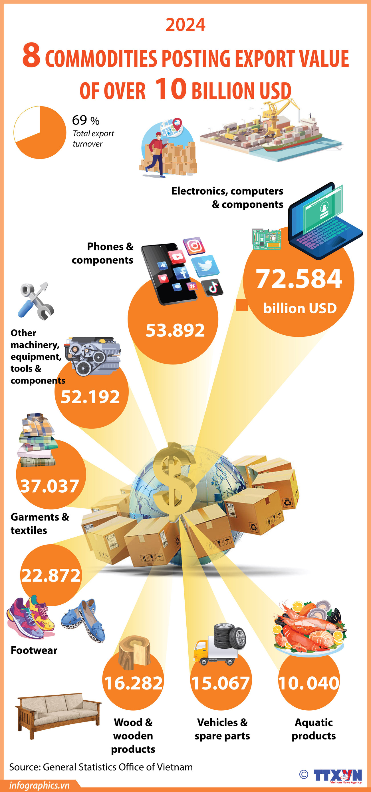 2024: Eight commodities with export values over 10 billion USD ...