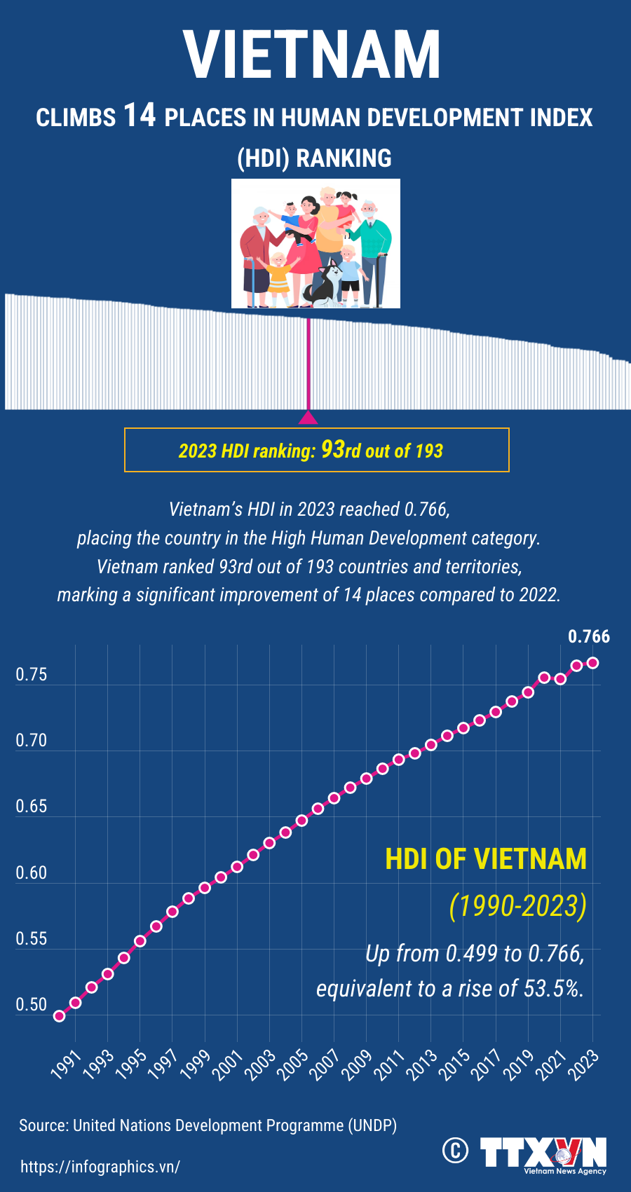 Vietnam climbs 14 places in Human Development Index | Vietnam+ ...