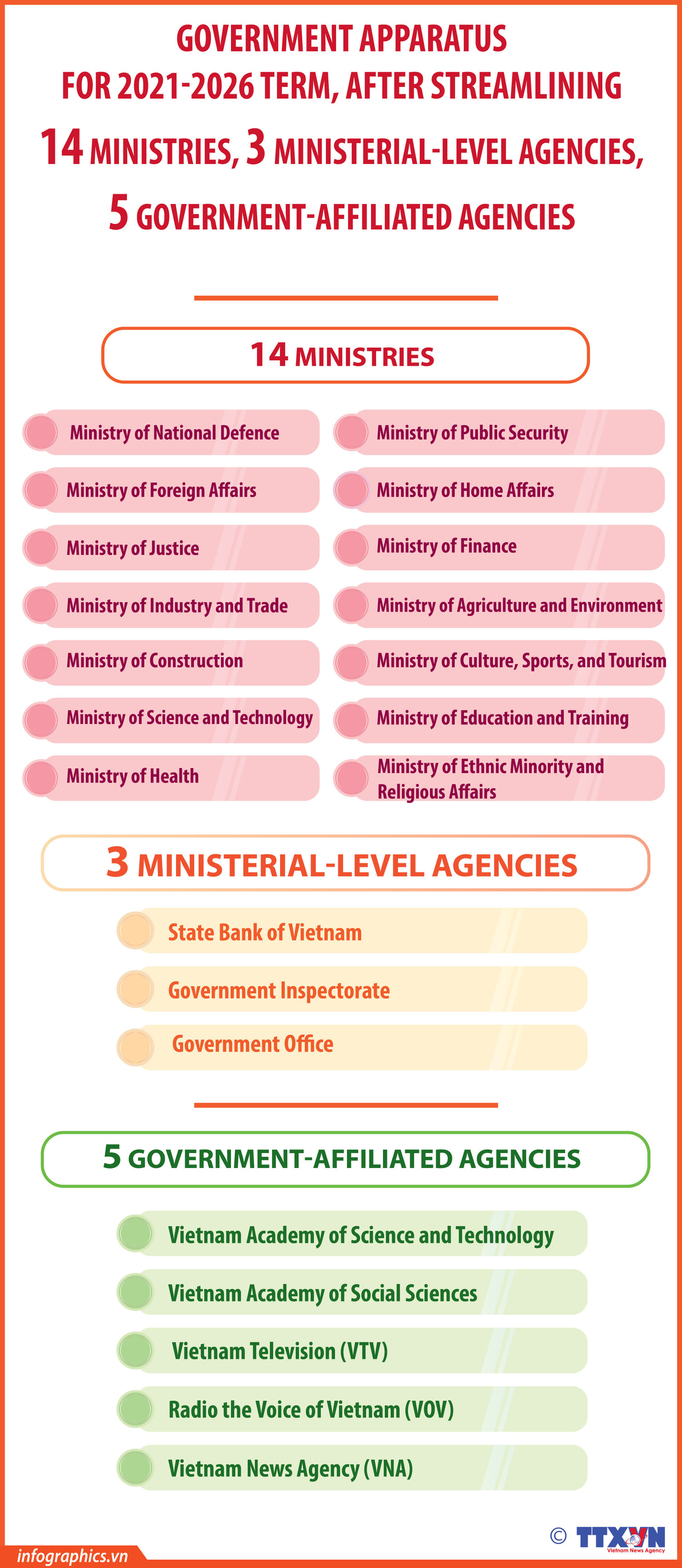 Government apparatus for 2021-2026 tenure after streamlining | Vietnam+ ...