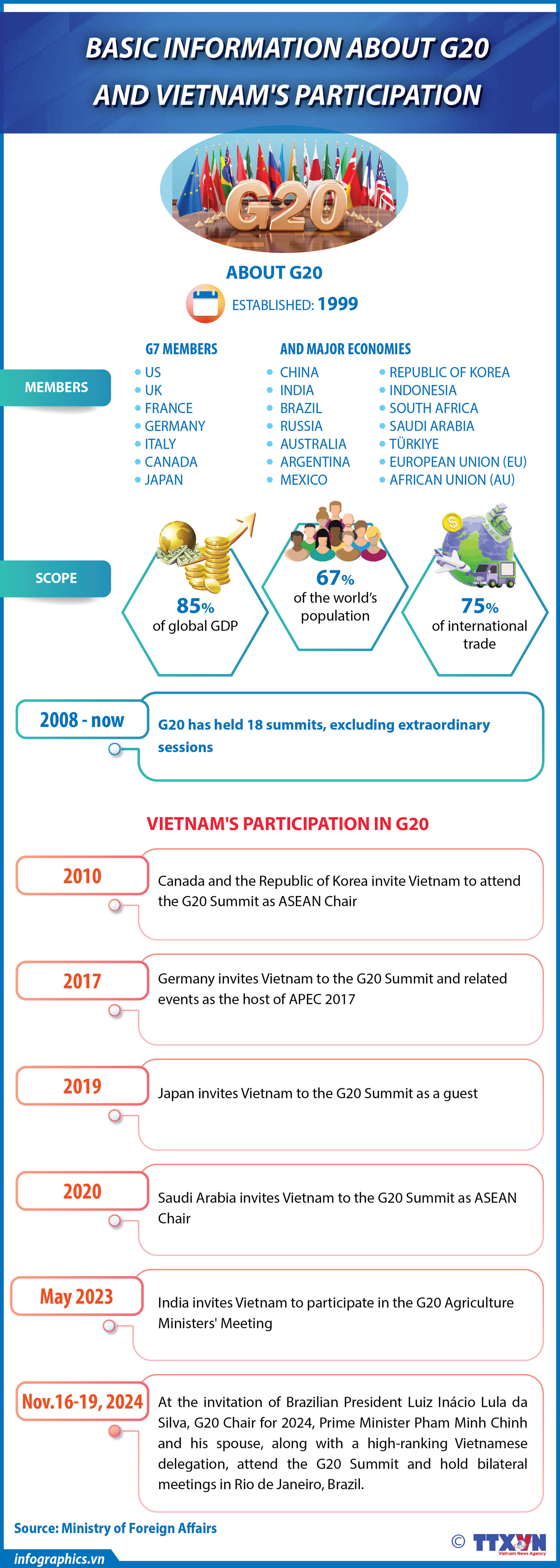 Vietnam's participation in G20 Summit | Vietnam+ (VietnamPlus)