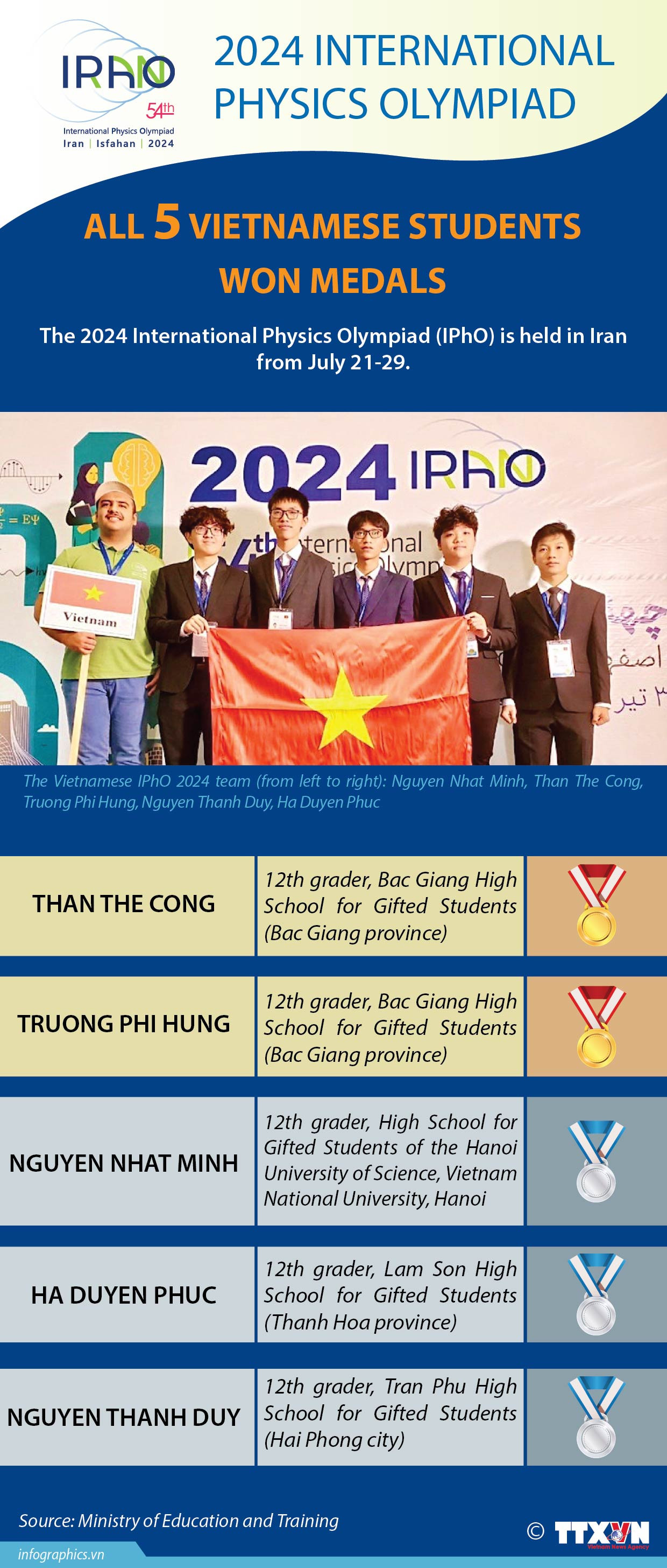 Vietnam wins five medals at int’l physics Olympiad | Vietnam+ (VietnamPlus)