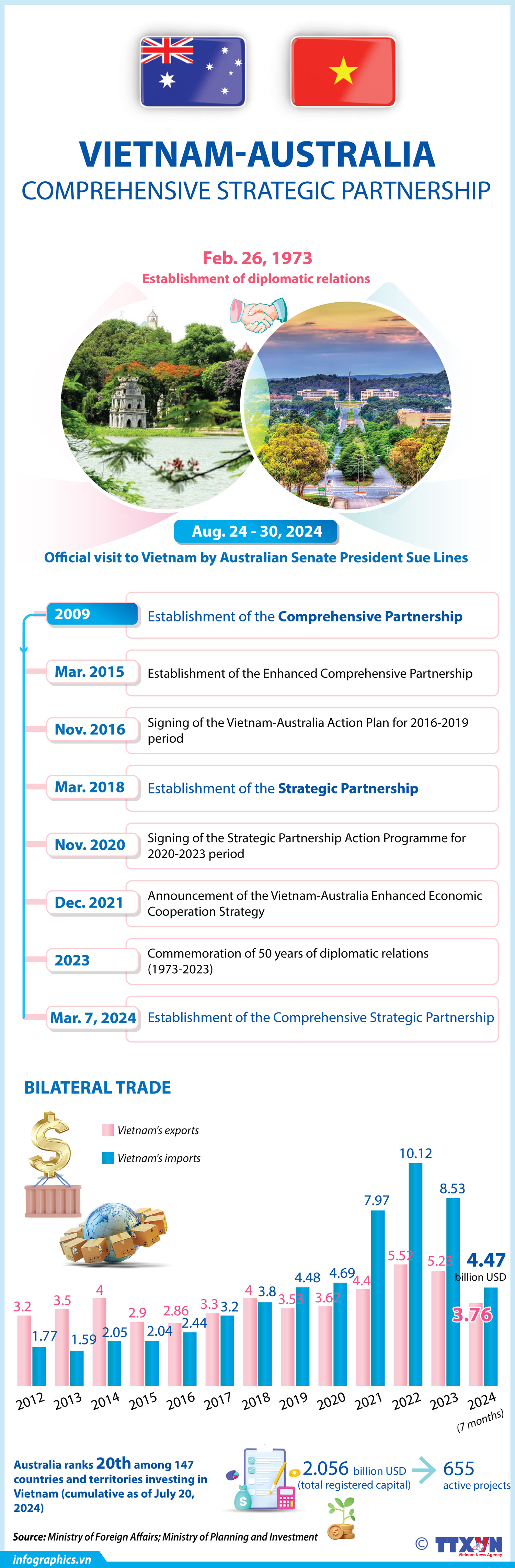 Vietnam - Australia Comprehensive Strategic Partnership | Vietnam+ (VietnamPlus)