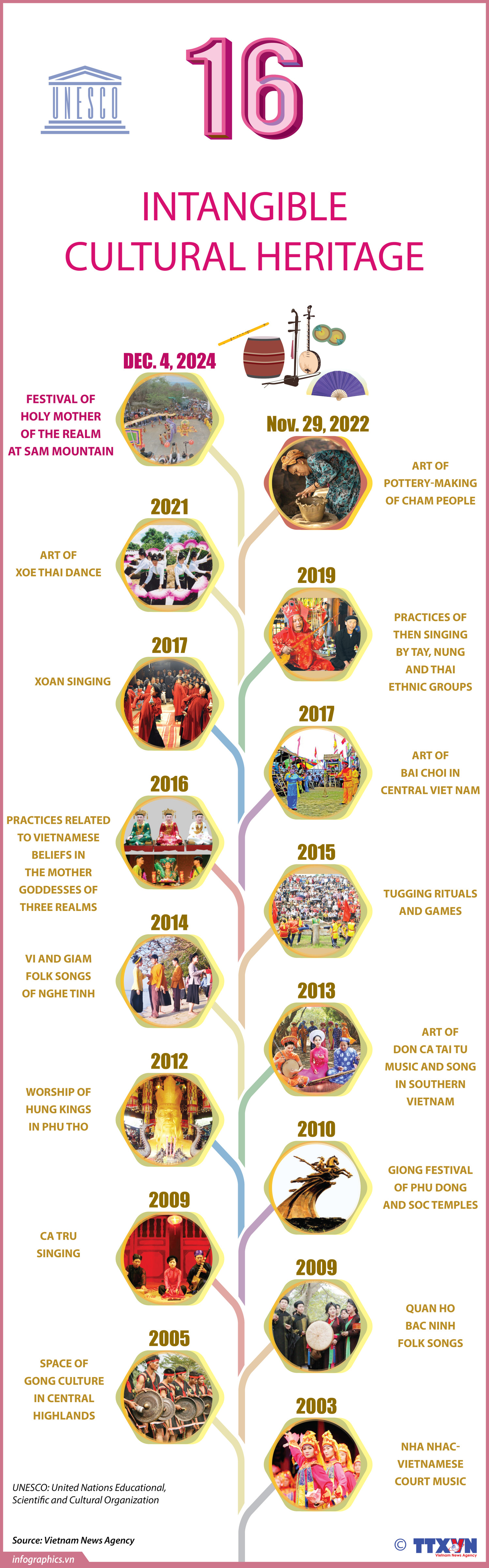 16 intangible cultural heritage elements recognised by UNESCO ...