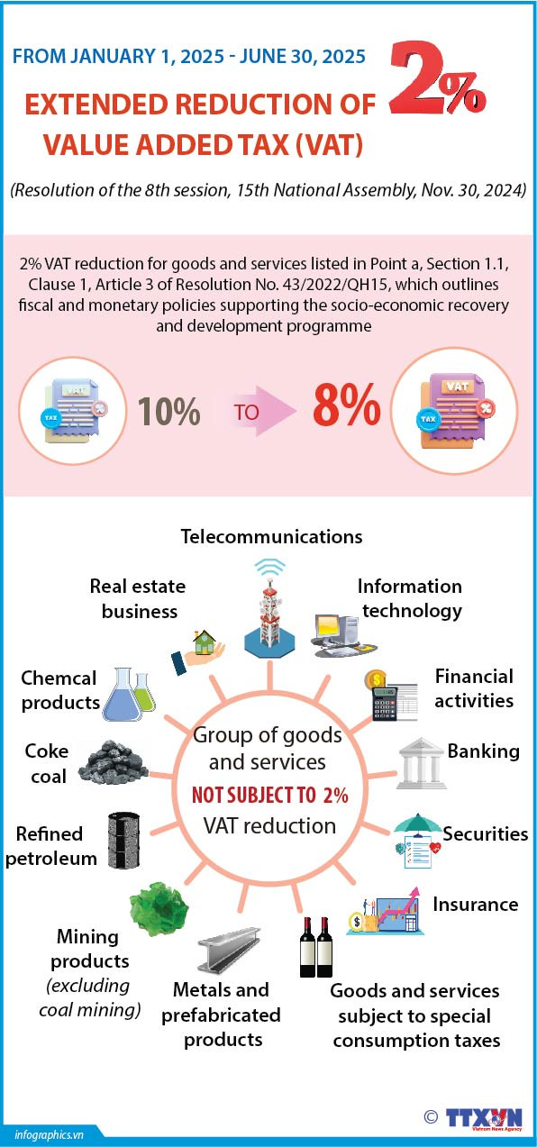 From January 1, 2025 to June 30, 2025: Extended Reduction of VAT by 2% ...