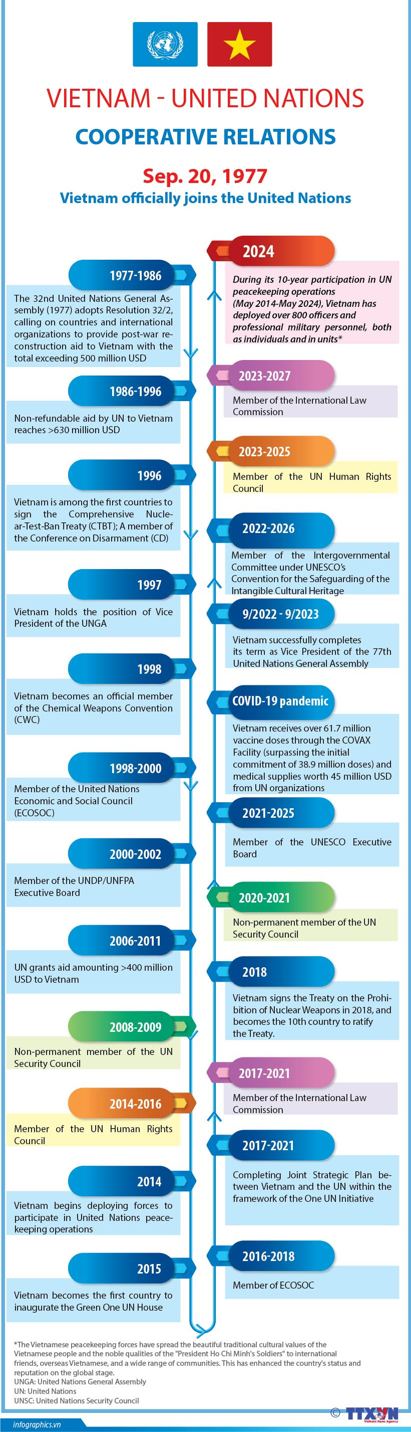 Vietnam - United Nations Cooperative Relations | Vietnam+ (VietnamPlus)