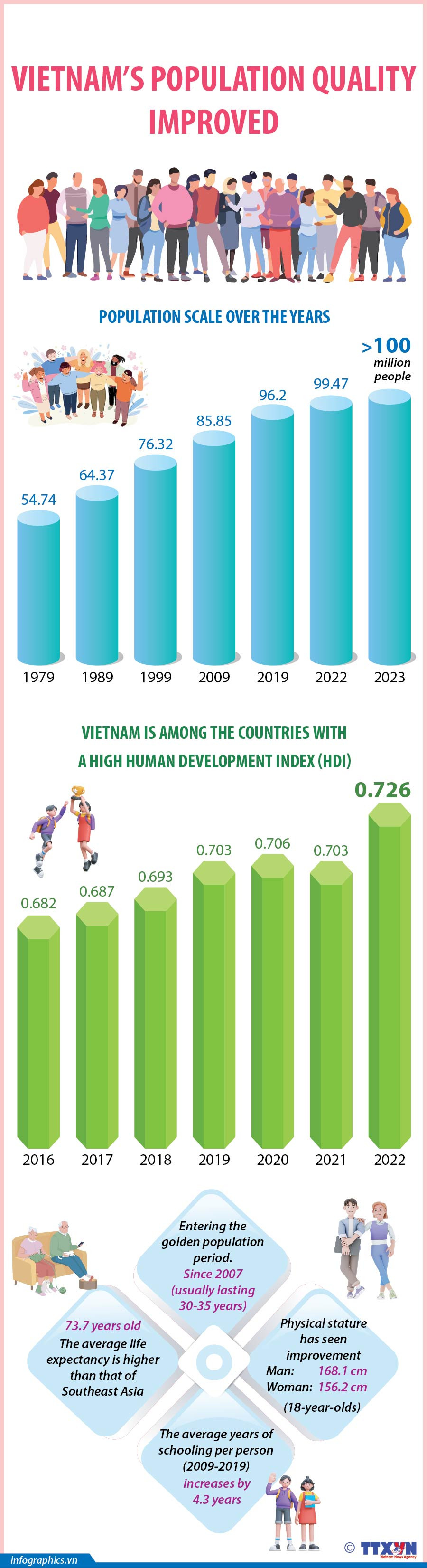 Vietnam's population quality improved | Vietnam+ (VietnamPlus)