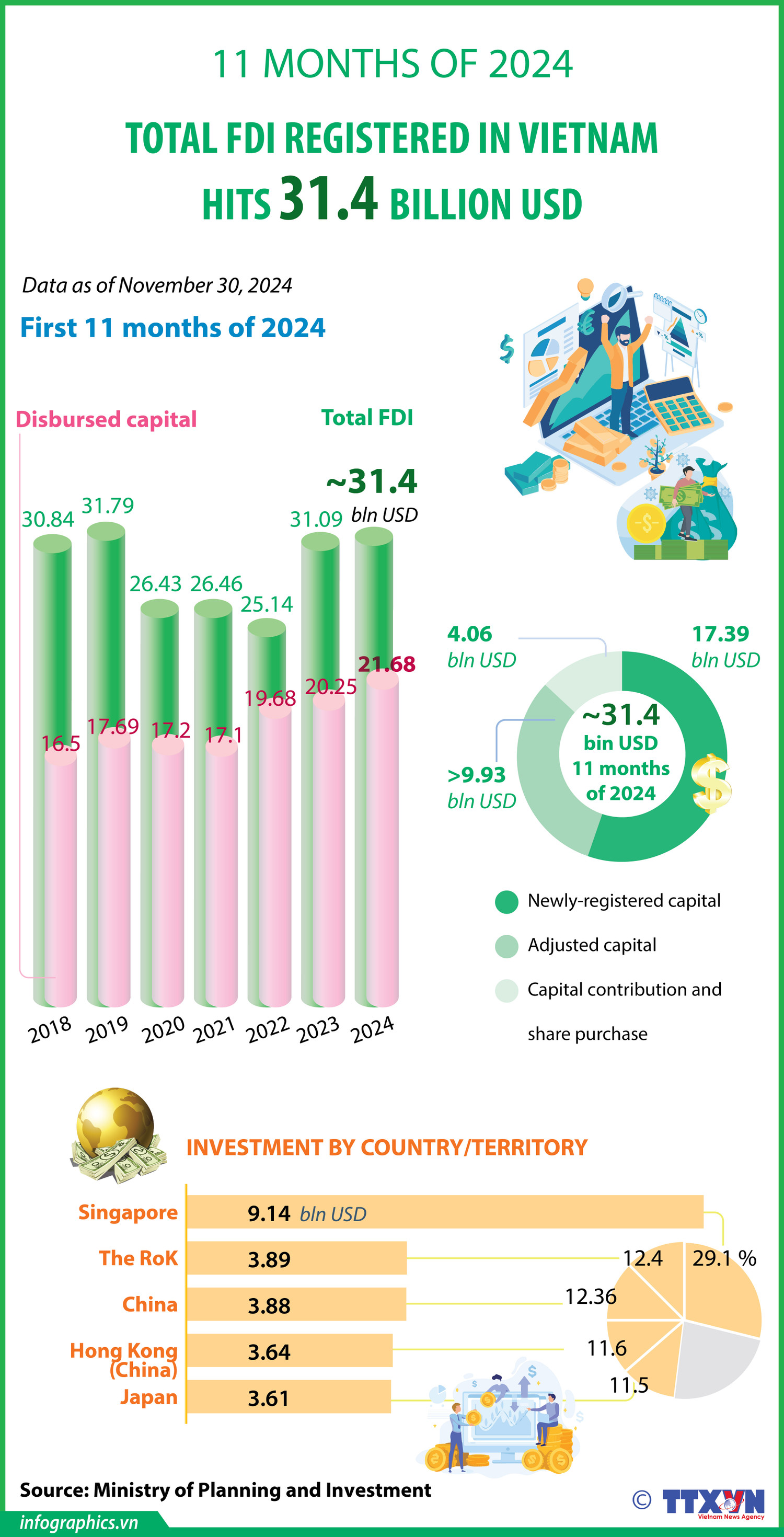 Total FDI registered in Vietnam hits 31.4 billion USD in January-November | Vietnam+ (VietnamPlus)
