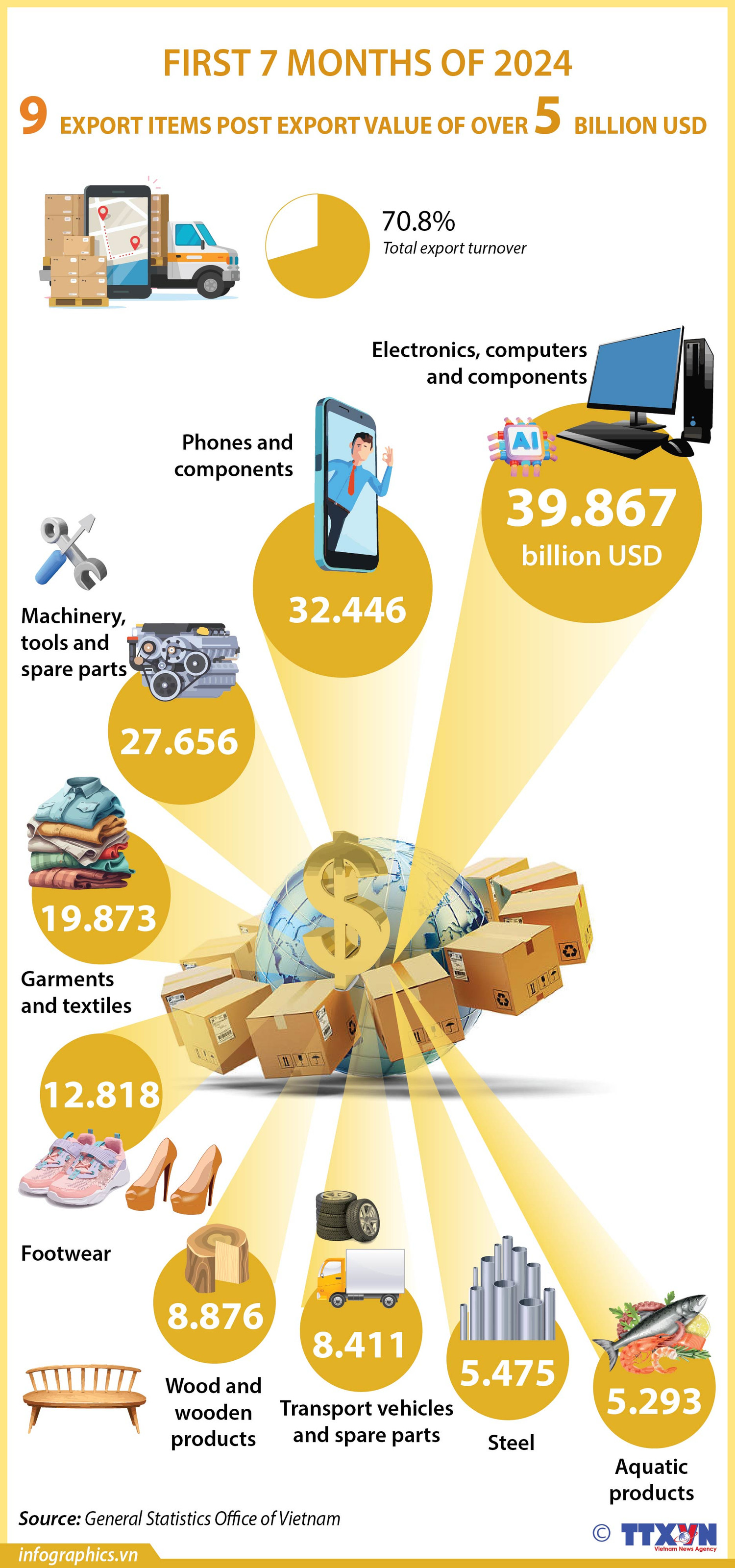 First 7 months of 2024: 9 export items pocketing over 5 billion USD ...