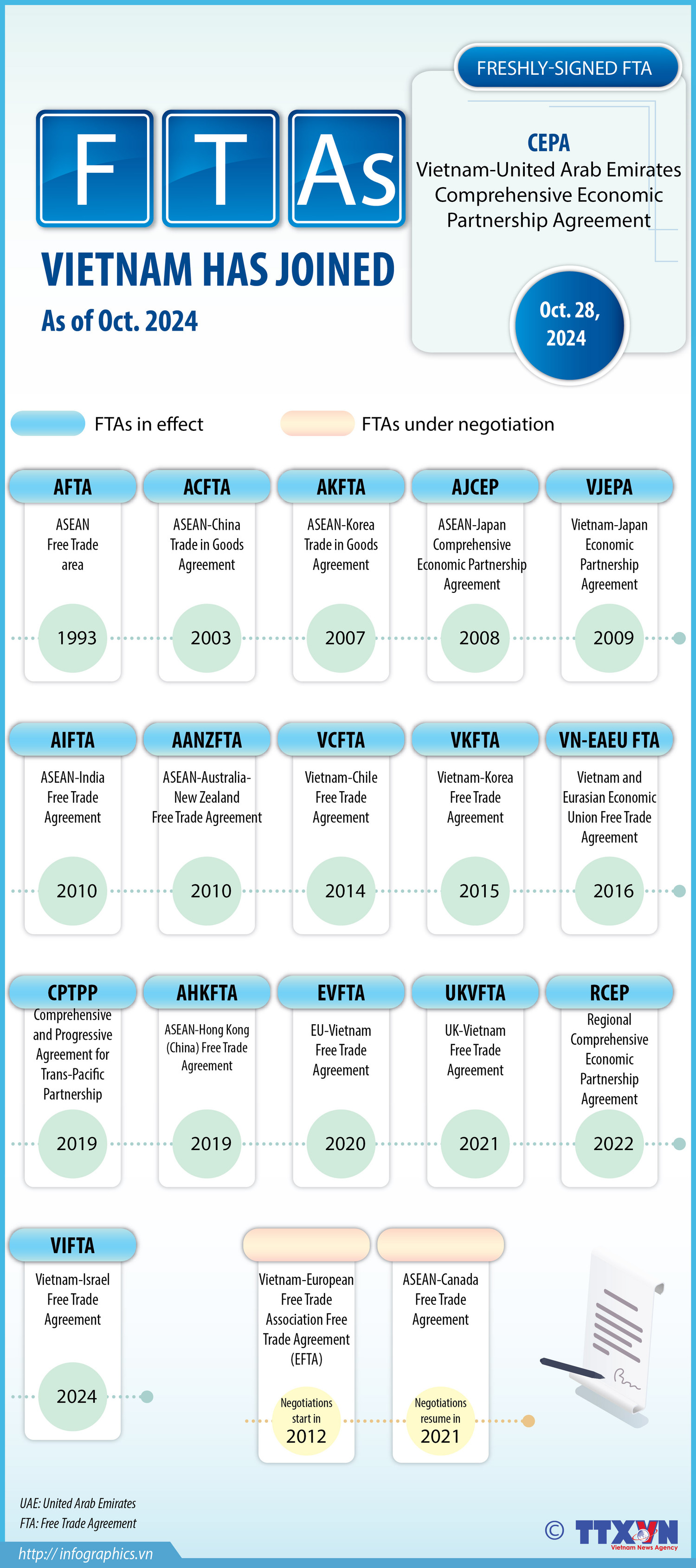 Vietnam’s FTA network as of October 2024 | Vietnam+ (VietnamPlus)