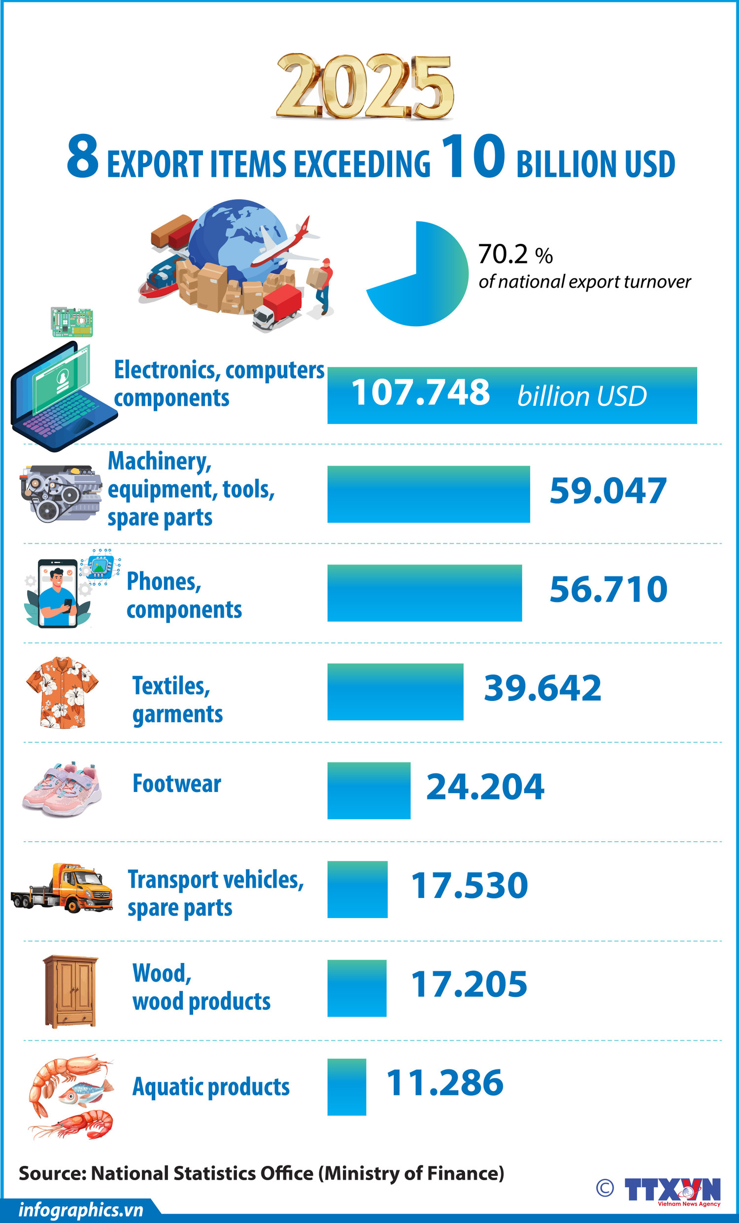 Năm 2025, có 8 mặt hàng xuất khẩu trên 10 tỷ USD | Vietnam+ (VietnamPlus)
