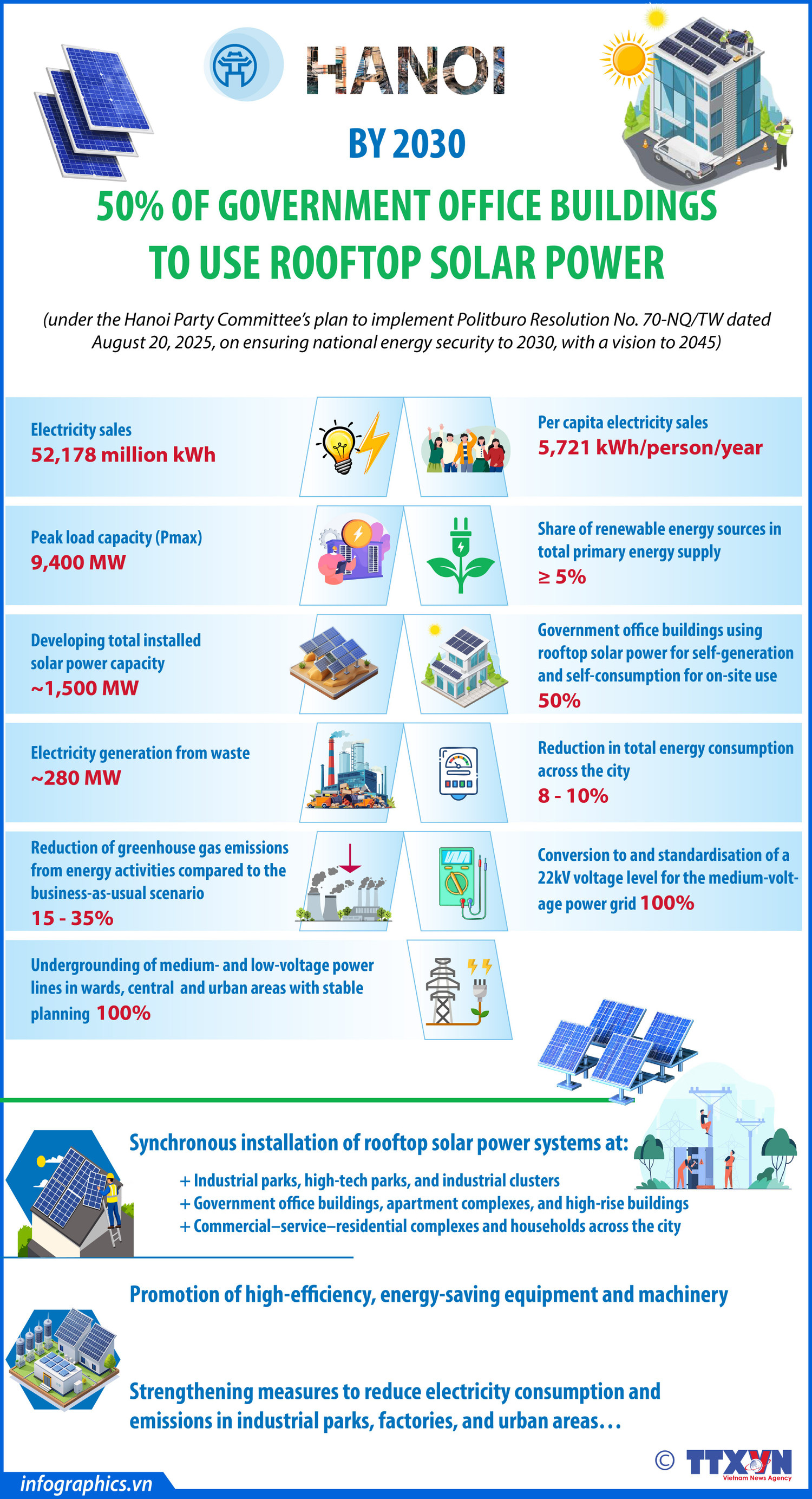 Hanoi: 50% of government office buildings to use rooftop solar by 2030 ...