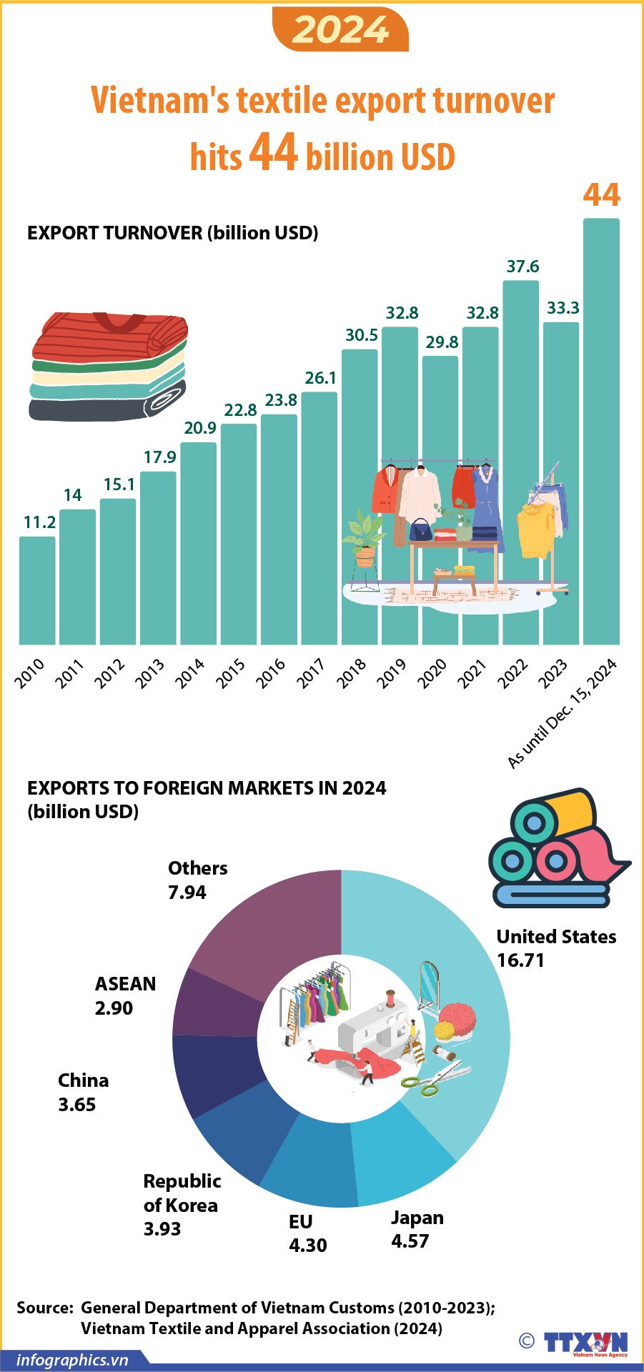 Textile export turnover hits 44 billion USD in 2024 | Vietnam+ (VietnamPlus)