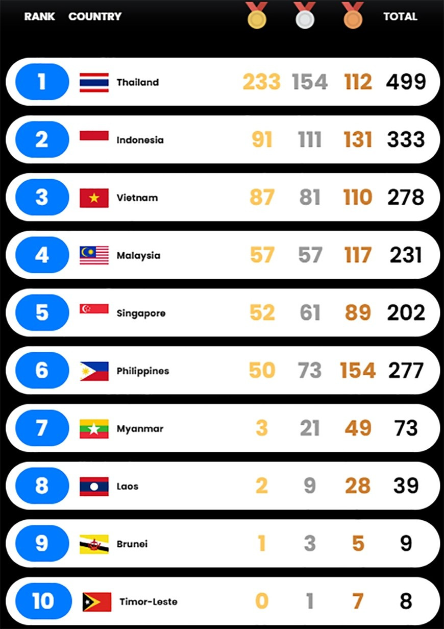 33rd SEA Games closes with resonant celebration of champions | Vietnam+ ...