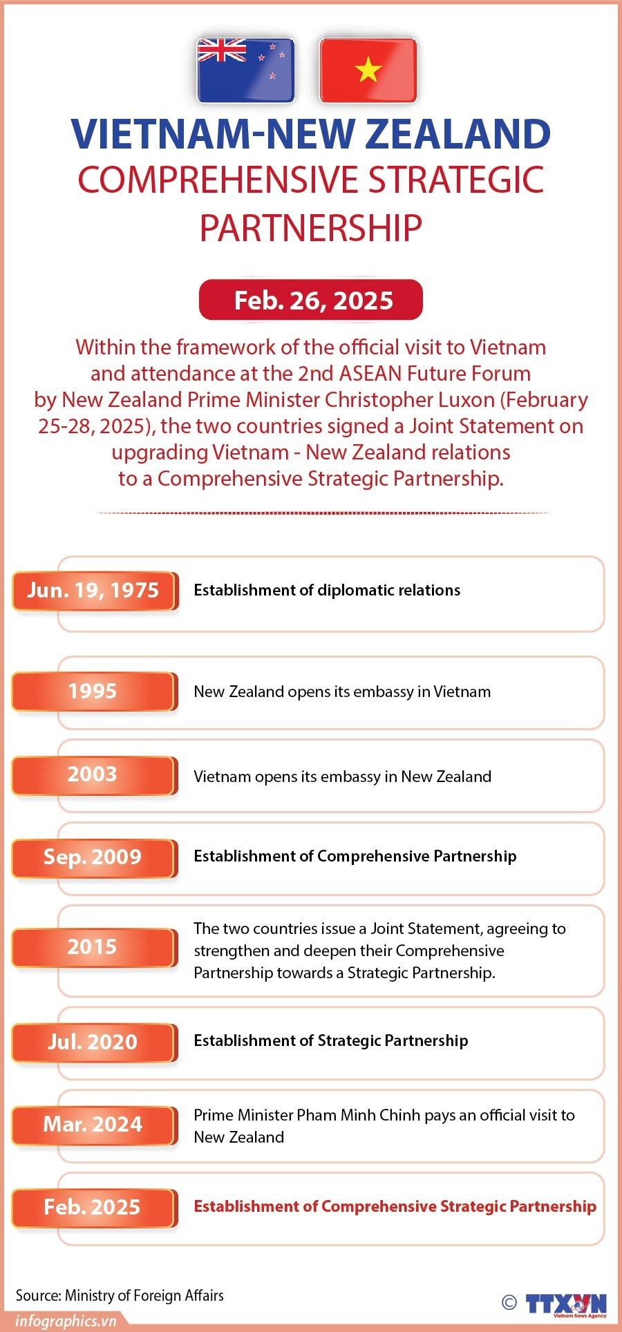 Vietnam-New Zealand Comprehensive Strategic Partnership | Vietnam+ ...