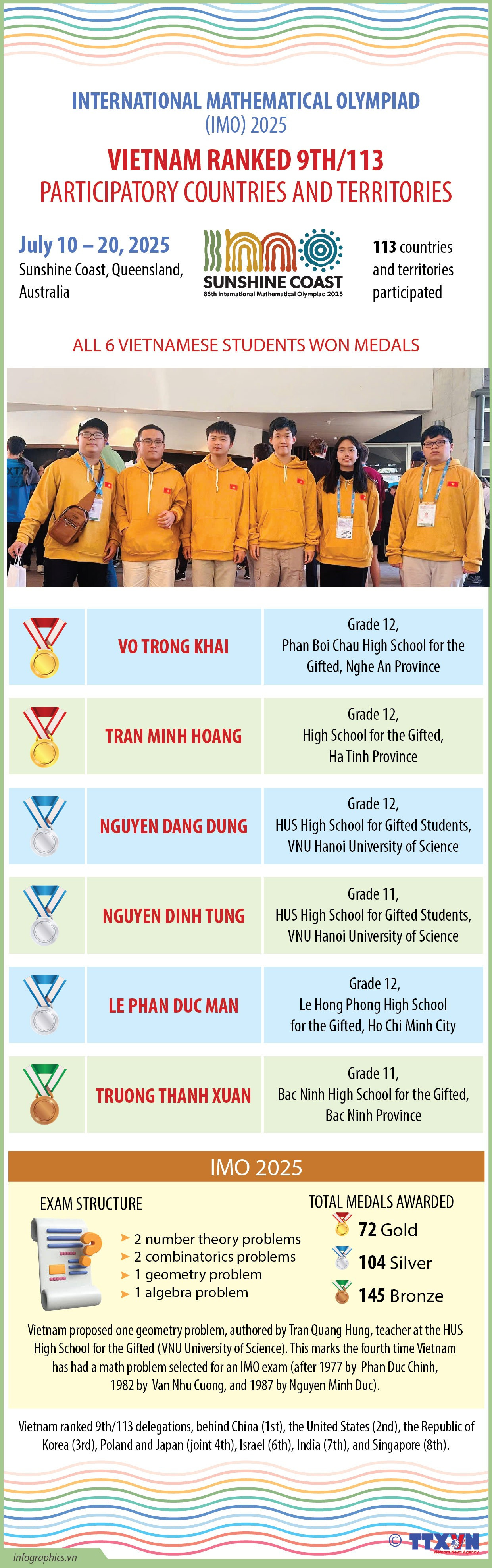 Vietnam ranks 9th at 2025 International Mathematical Olympiad ...