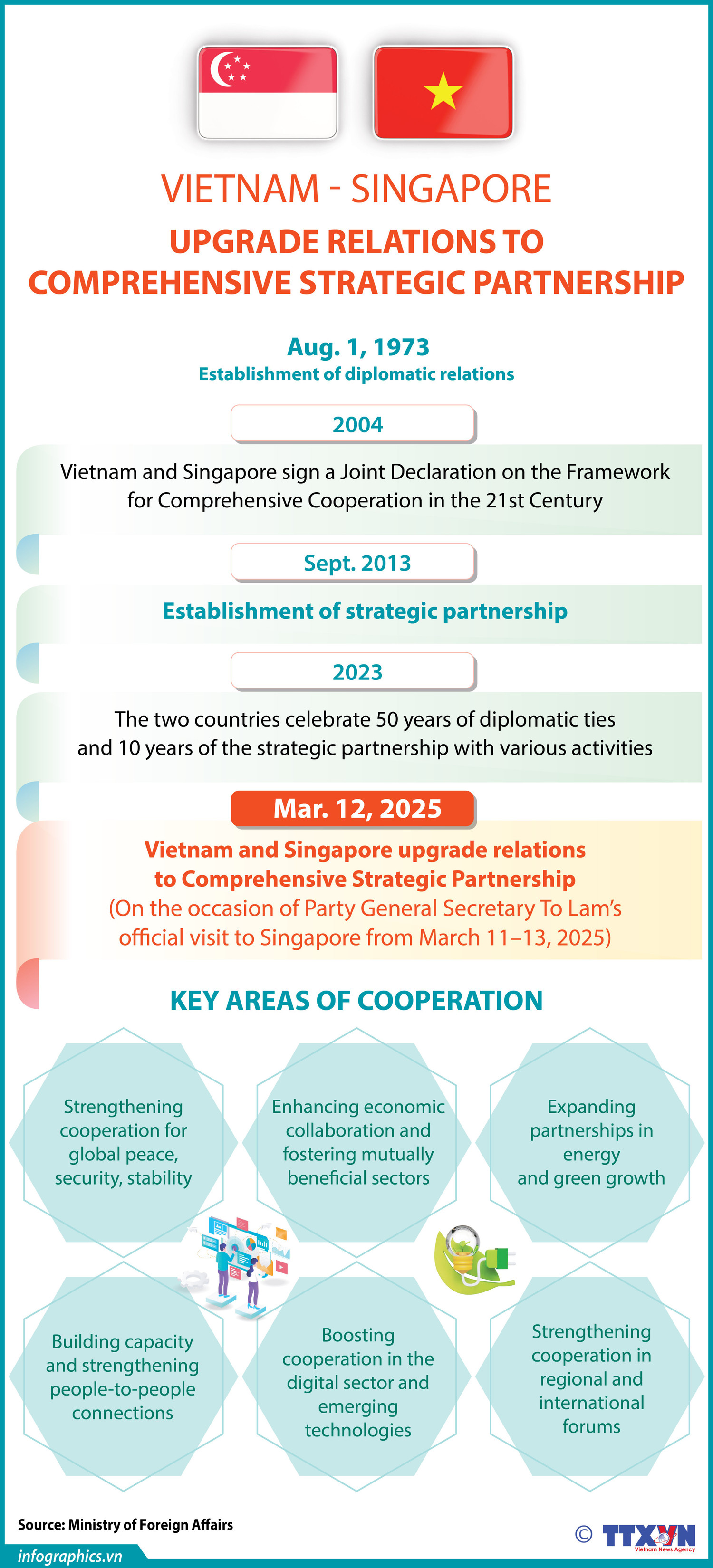 Vietnam, Singapore upgrade ties to Comprehensive Strategic Partnership | Vietnam+ (VietnamPlus)