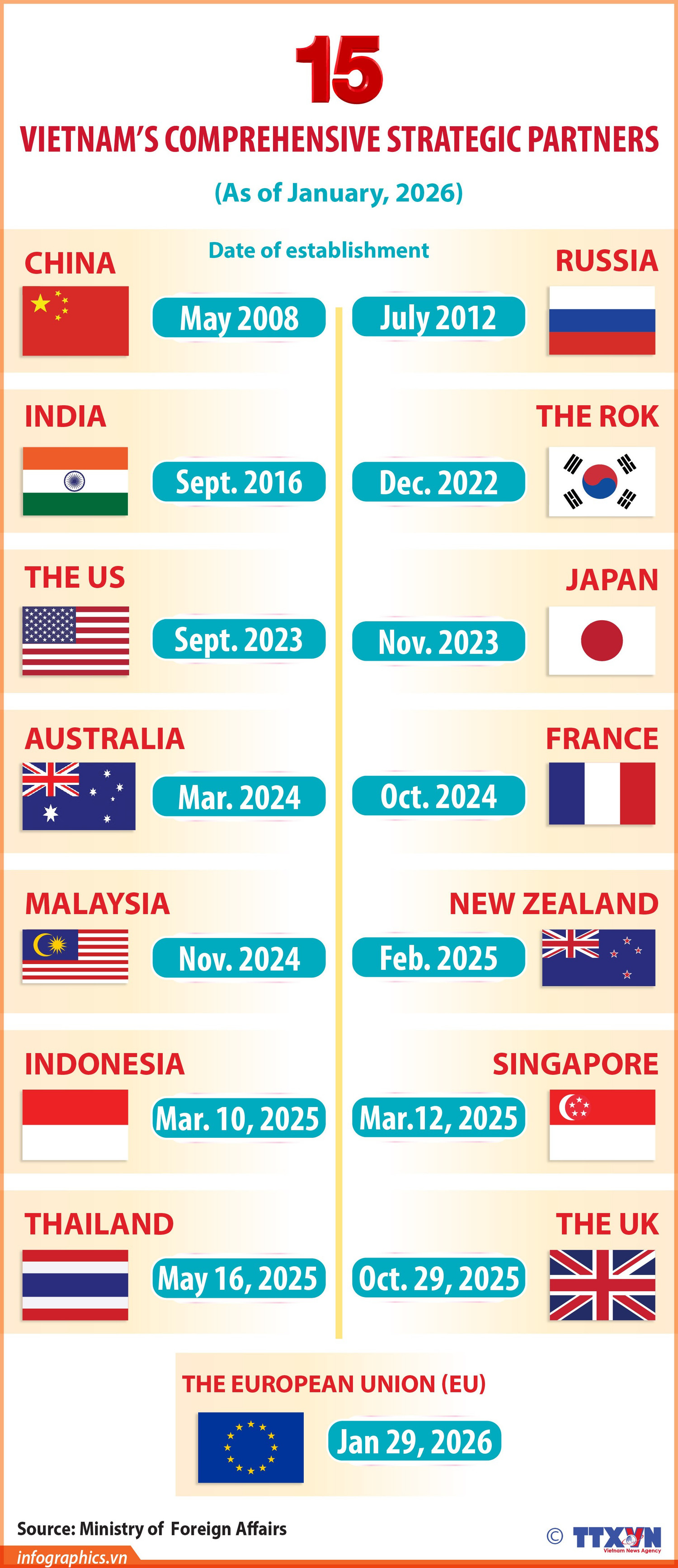 Vietnam’s 15 comprehensive strategic partners | Vietnam+ (VietnamPlus)