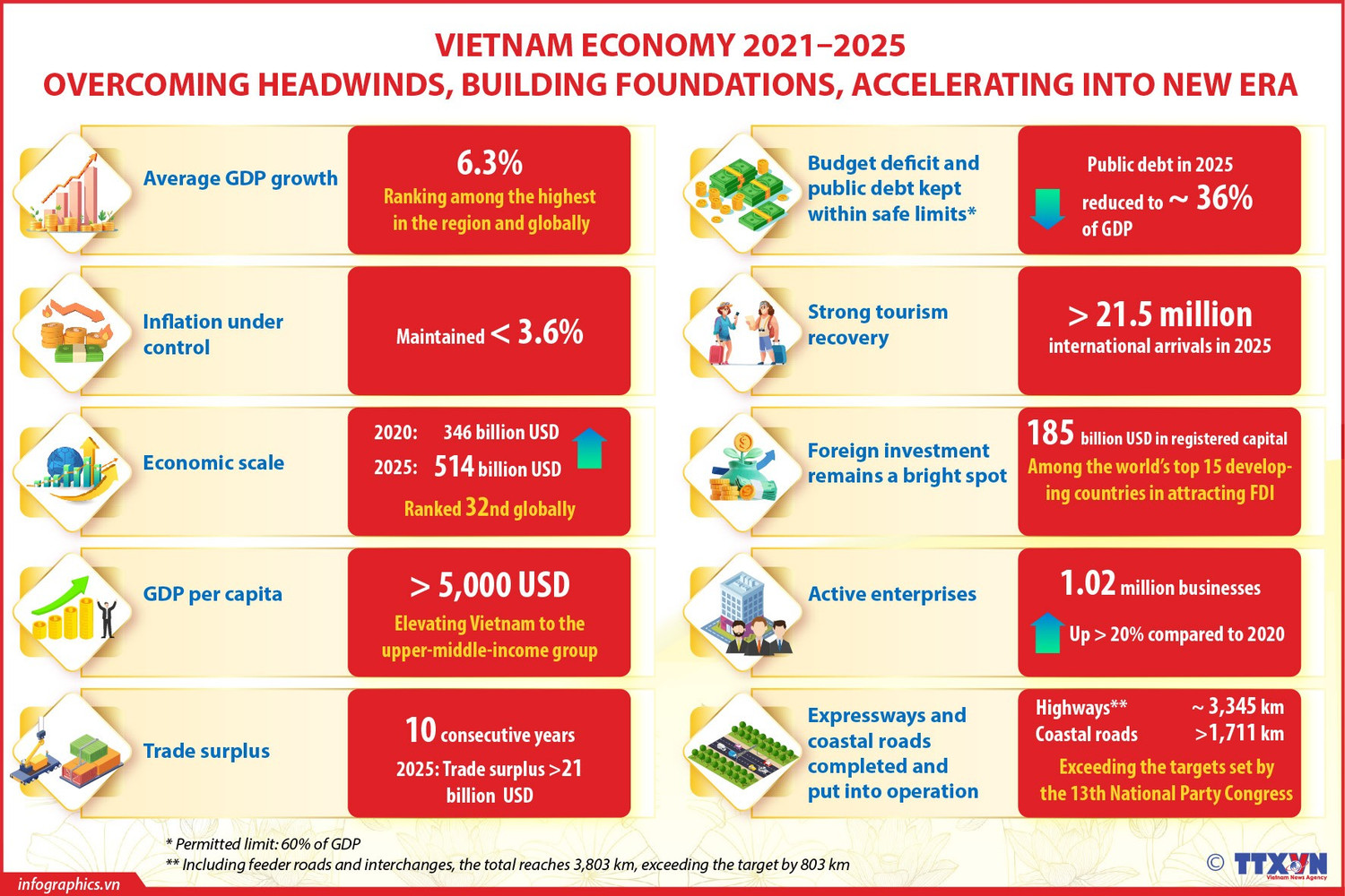 Vietnam's economy 2021–2025: Resilience amid global headwinds ...