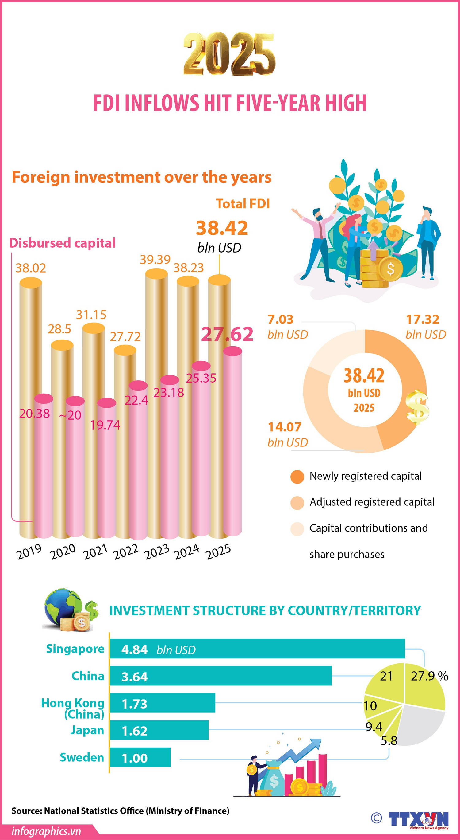 FDI inflows in 2025 hit five-year high | Vietnam+ (VietnamPlus)