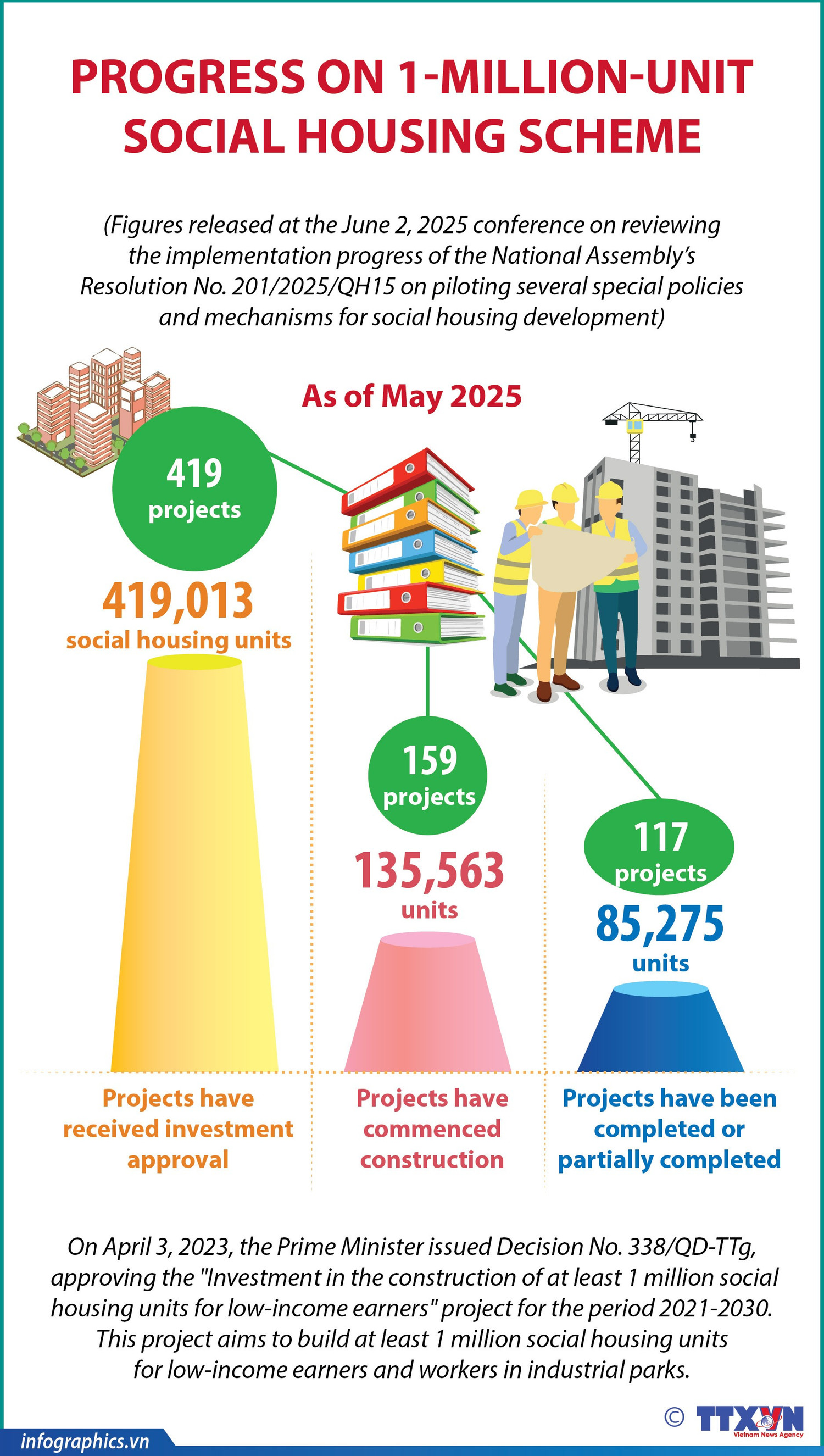 Progress on 1-million-unit social housing scheme | Vietnam+ (VietnamPlus)
