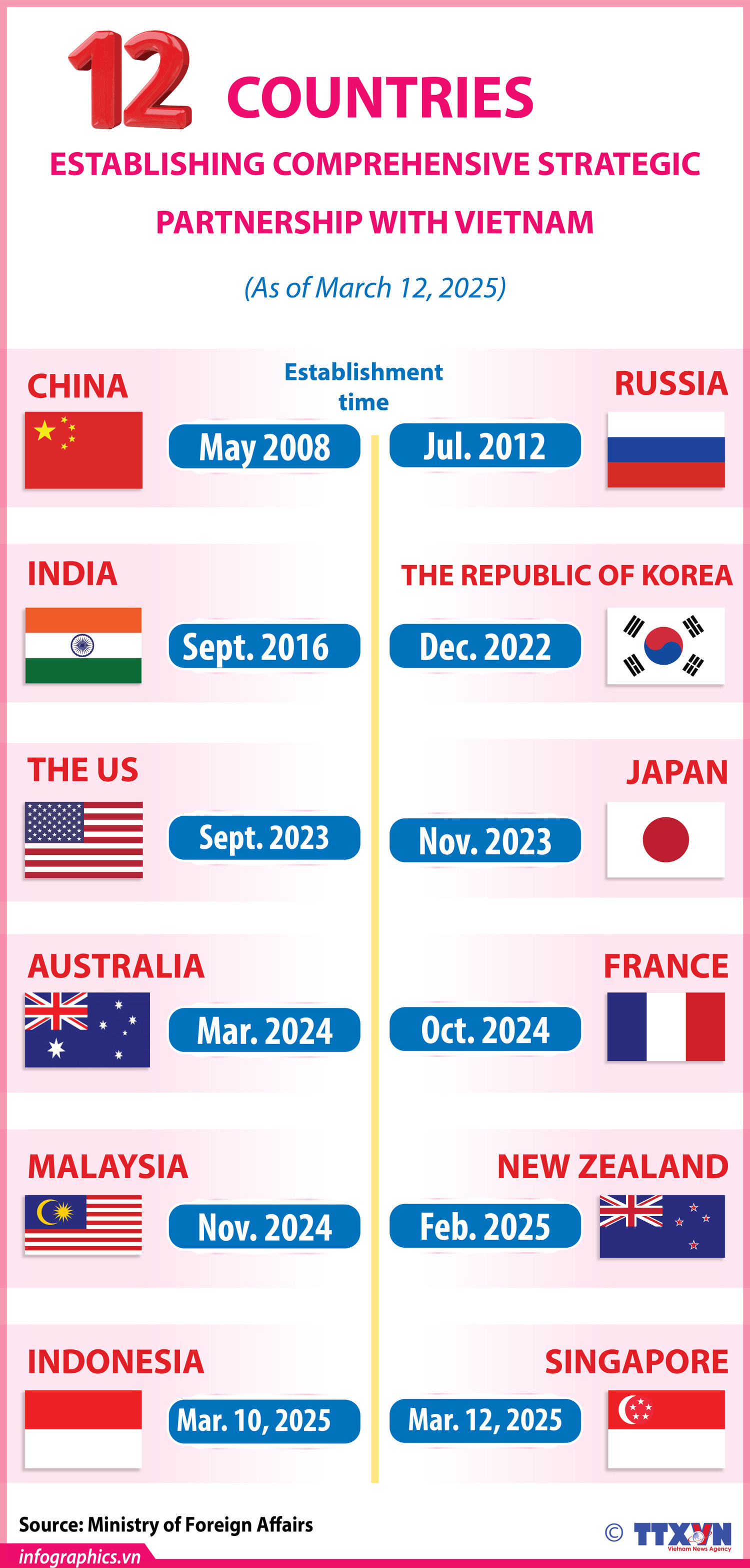 12 countries establishing Comprehensive Strategic Partnership with Vietnam | Vietnam+ (VietnamPlus)