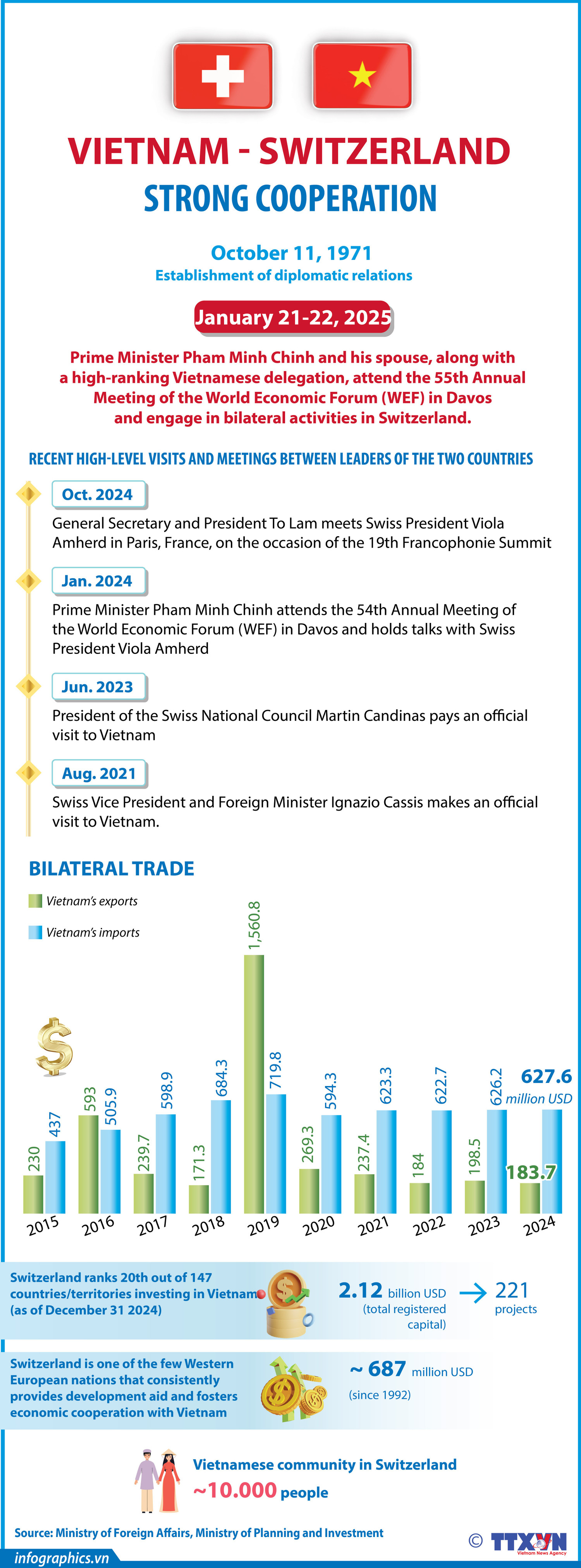 Strong Vietnam – Switzerland cooperation | Vietnam+ (VietnamPlus)