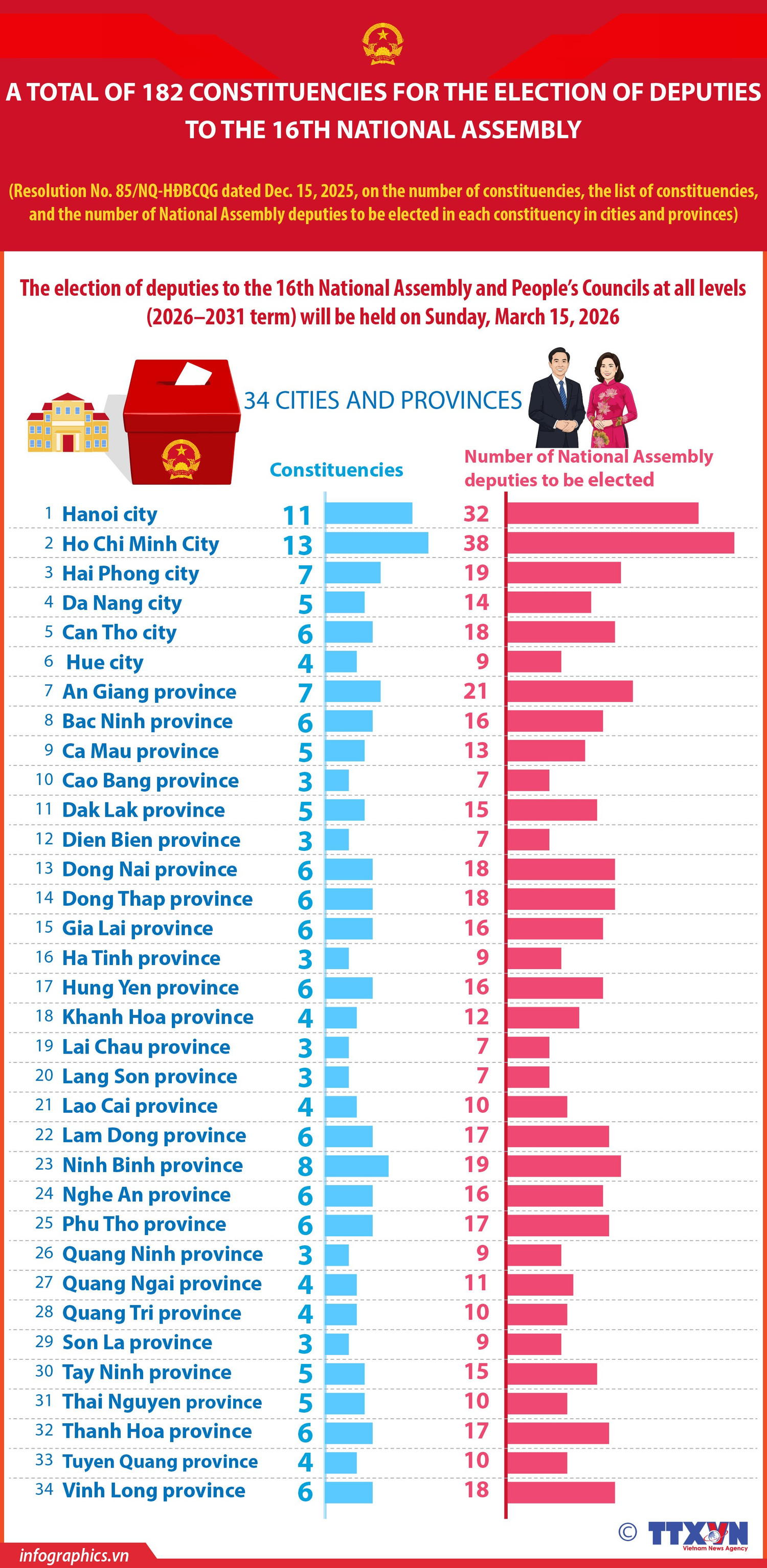 Vietnam sets 182 constituencies for 16th National Assembly | Vietnam+ ...