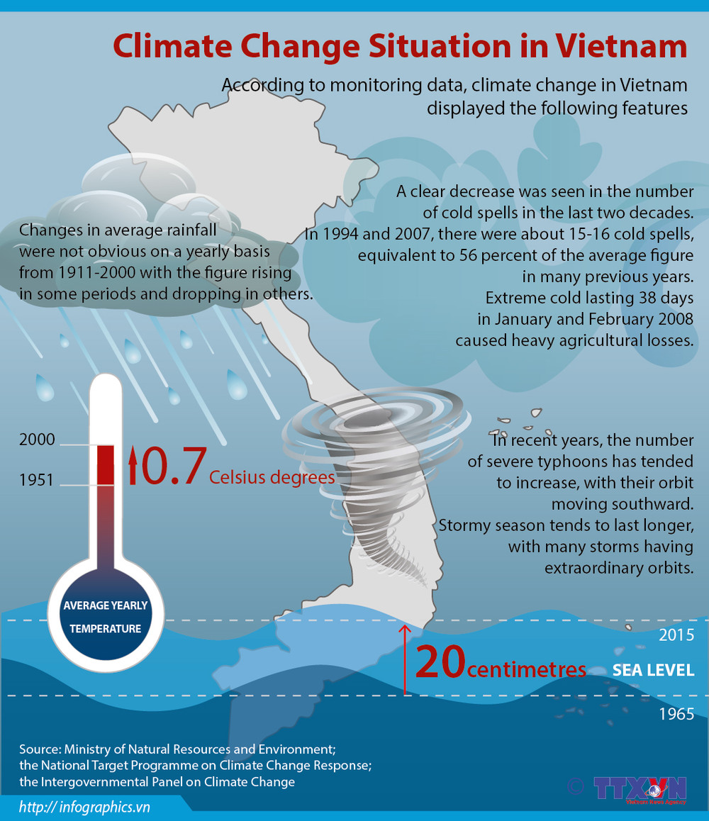 Vietnam Climate Change LECB Programme Impact And Results: Viet Nam