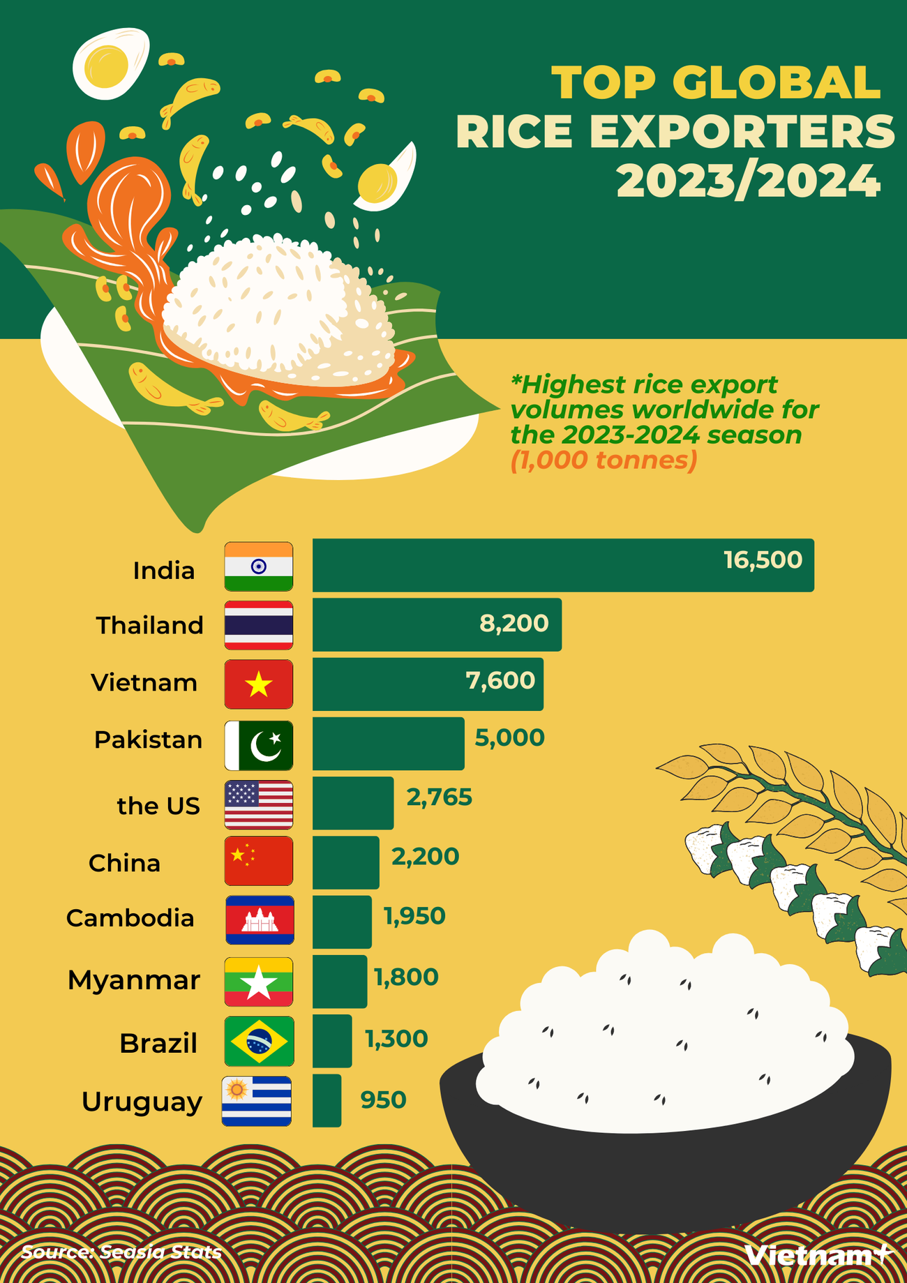 Vietnam among top 3 global rice exporters for 2023-2024 | Vietnam+ ...