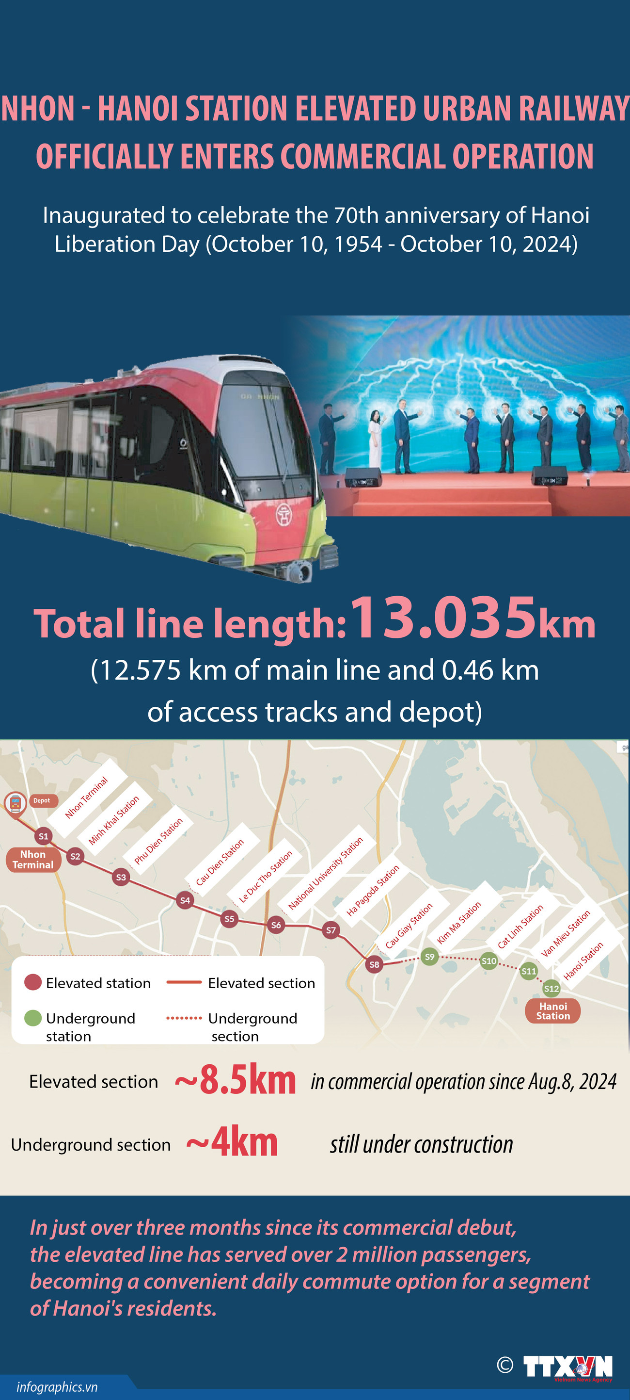 Officially operating the elevated section of the Nhon-Hanoi Station ...