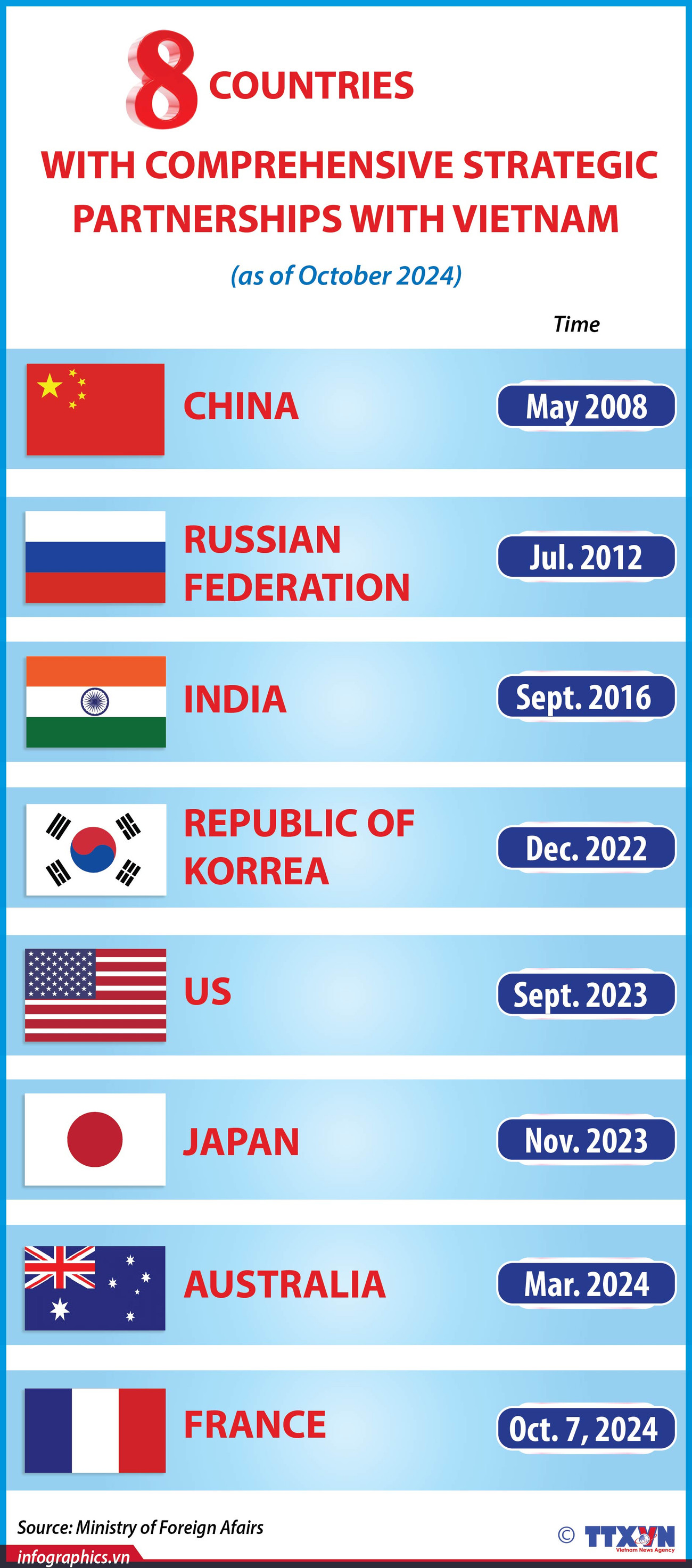 Eight countries with comprehensive strategic partnerships with Vietnam | Vietnam+ (VietnamPlus)