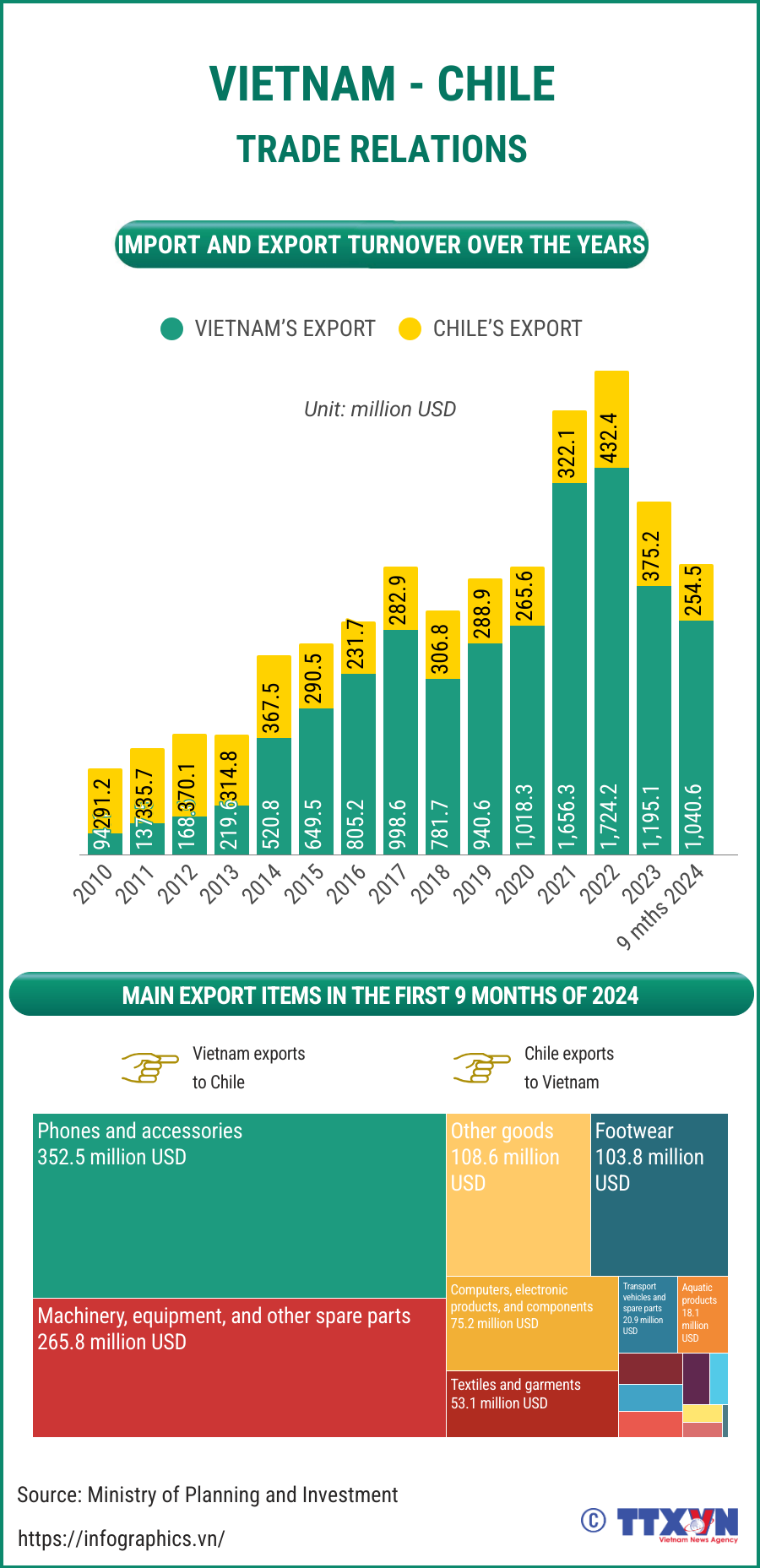 Vietnam - Chile trade relations | Vietnam+ (VietnamPlus)