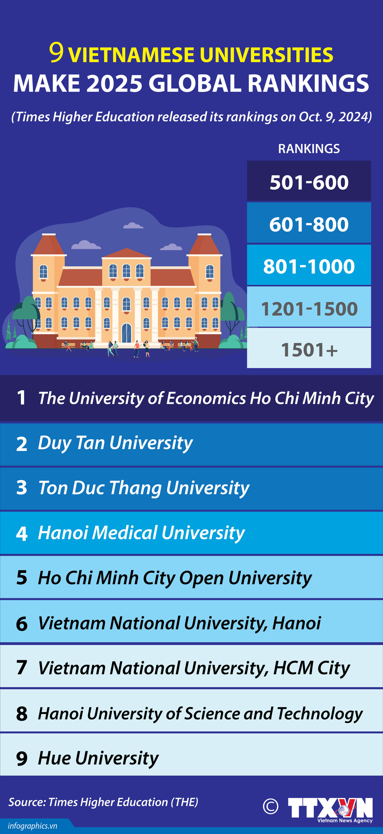 Nine Vietnamese universities named in 2025 global rankings | Vietnam+ ...