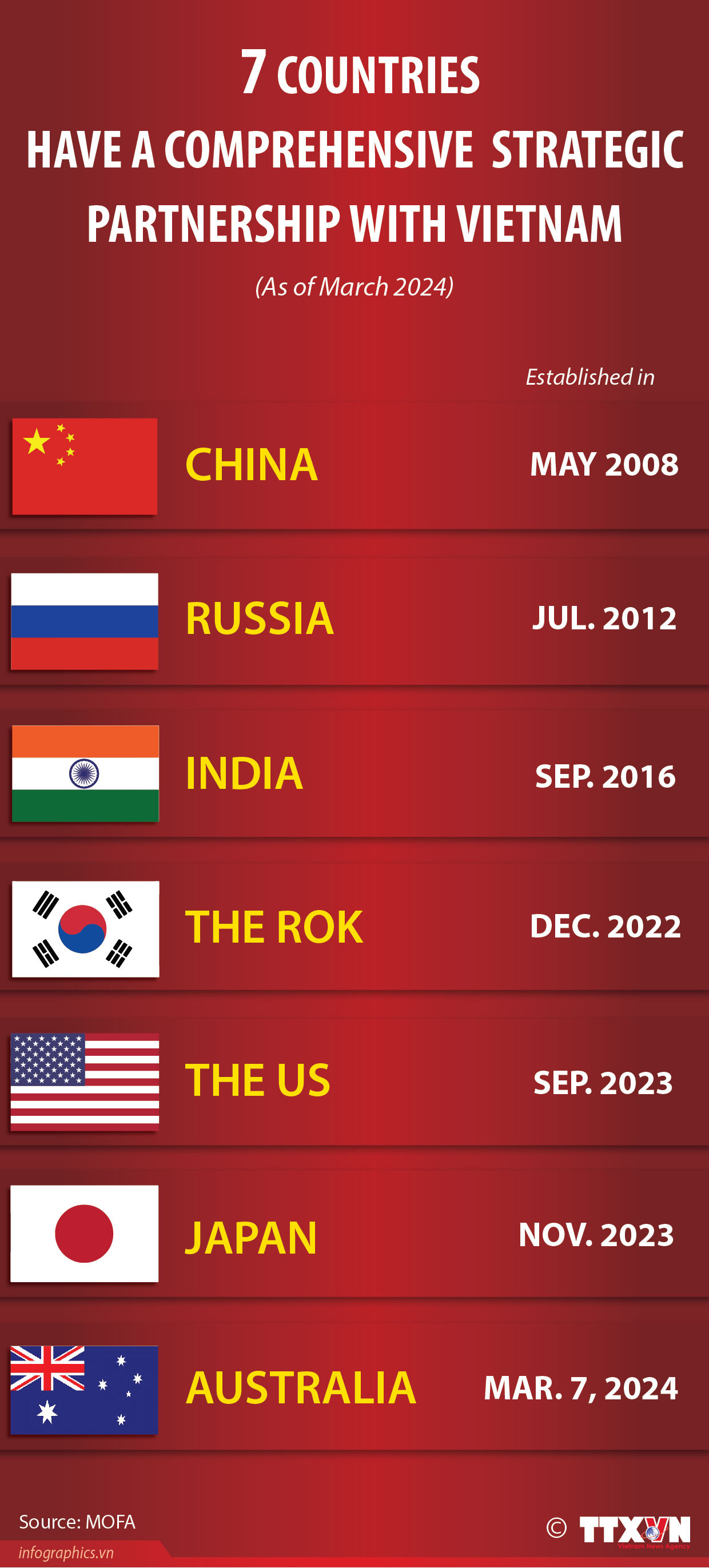 Seven countries establish Comprehensive Strategic Partnership with Vietnam | Vietnam+ (VietnamPlus)