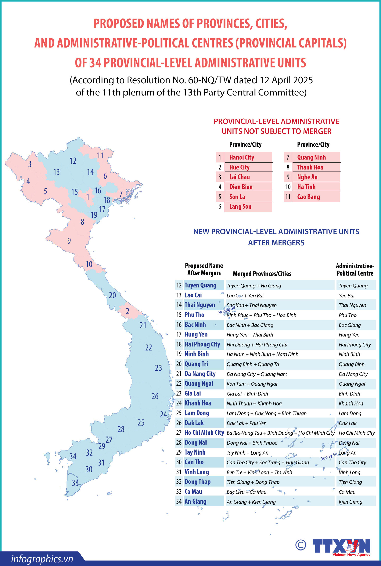 Proposed names for 34 provincial-level administrative units after mergers | Vietnam+ (VietnamPlus)