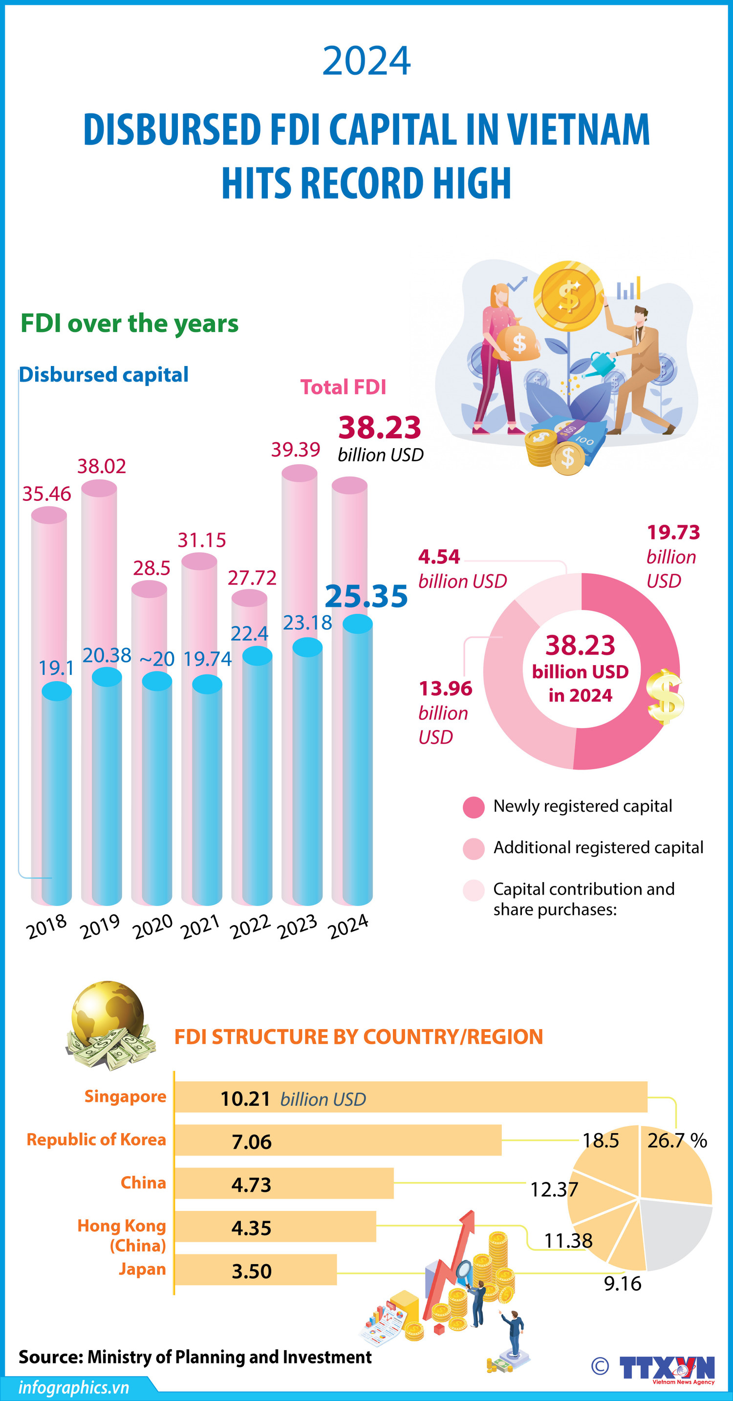 FDI disbursement in Vietnam in 2024 hits record high | Vietnam+ (VietnamPlus)