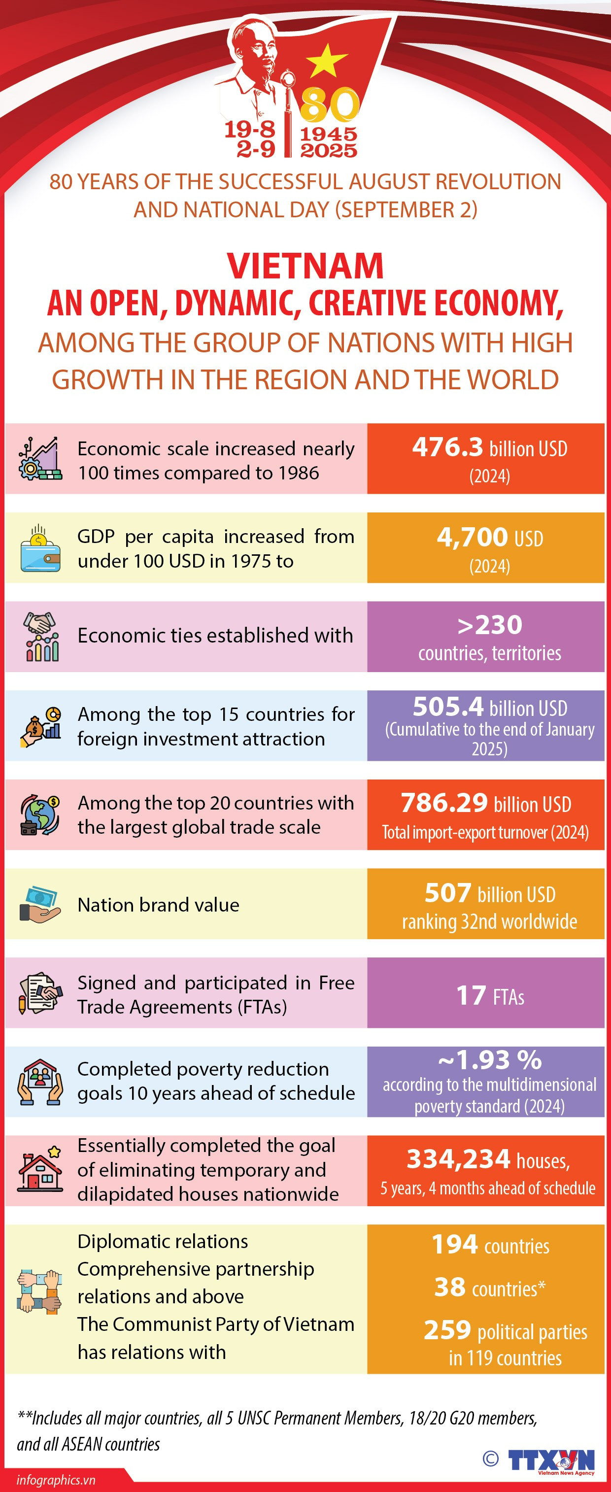 Vietnam's Economy: Top 20 Global Economy After 80-Year Transformation ...