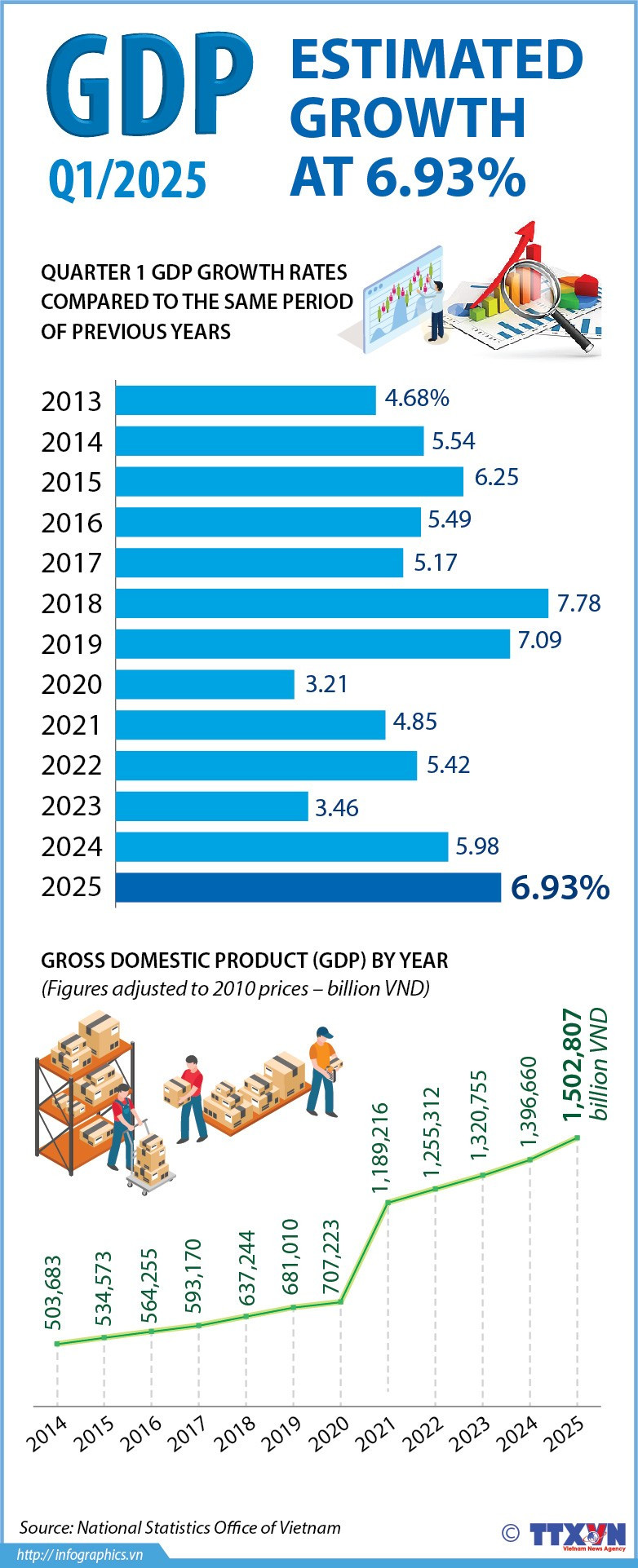 GDP in Q1 estimated to grow by 6.93% | Vietnam+ (VietnamPlus)