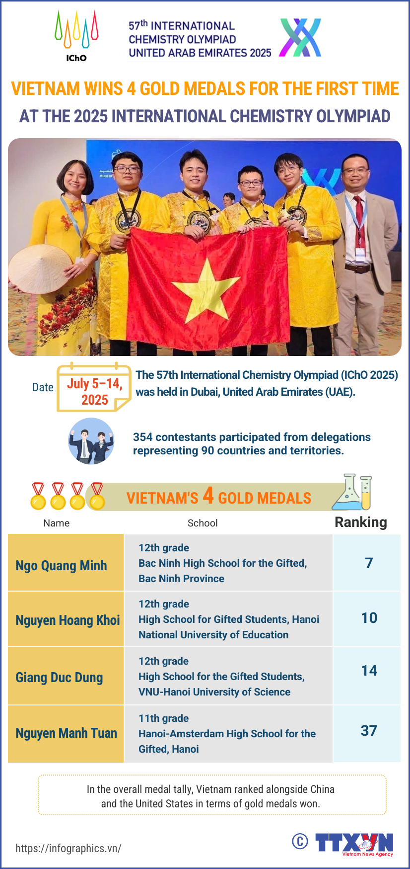 Vietnam wins four gold medals for the first time at 2025 IChO | Vietnam+ (VietnamPlus)