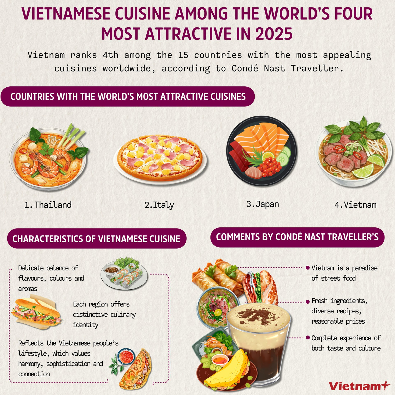 Vietnam Ranks 4th Among World’s Most Attractive Cuisines | Vietnam+ ...