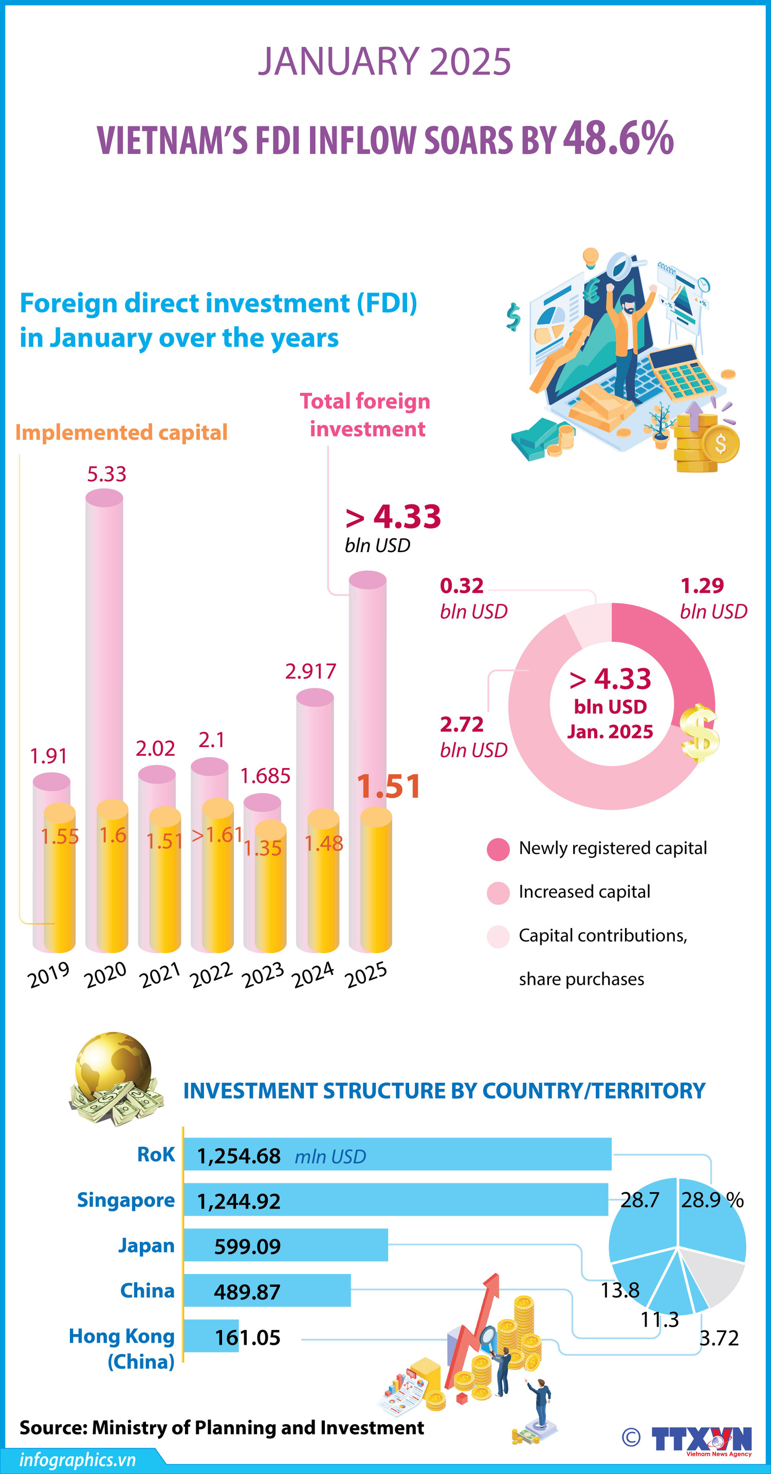 Vietnam's FDI inflow soars by 48.6% in January | Vietnam+ (VietnamPlus)