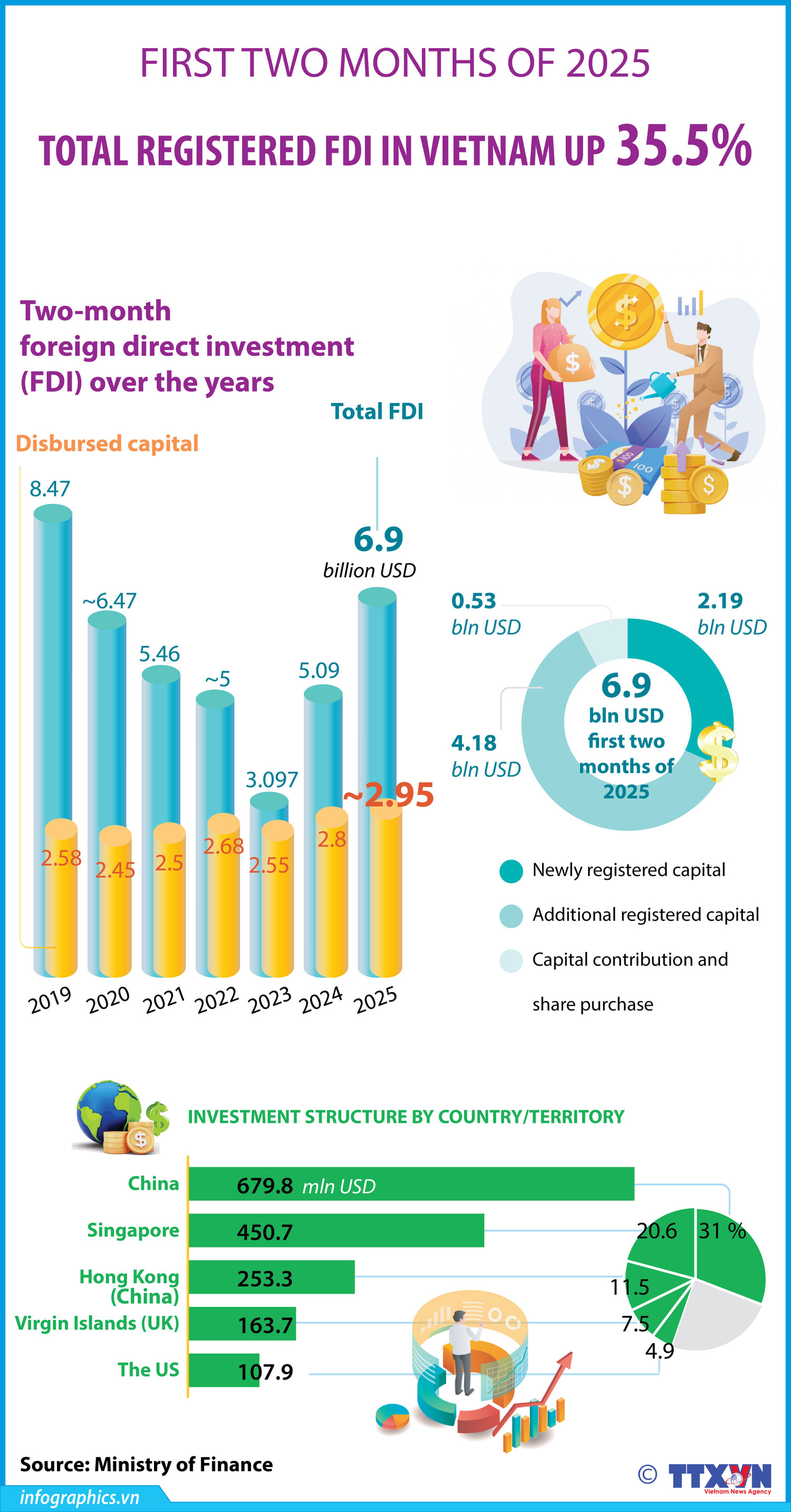 Total registered FDI in Vietnam expands by 35.5% in January-February ...
