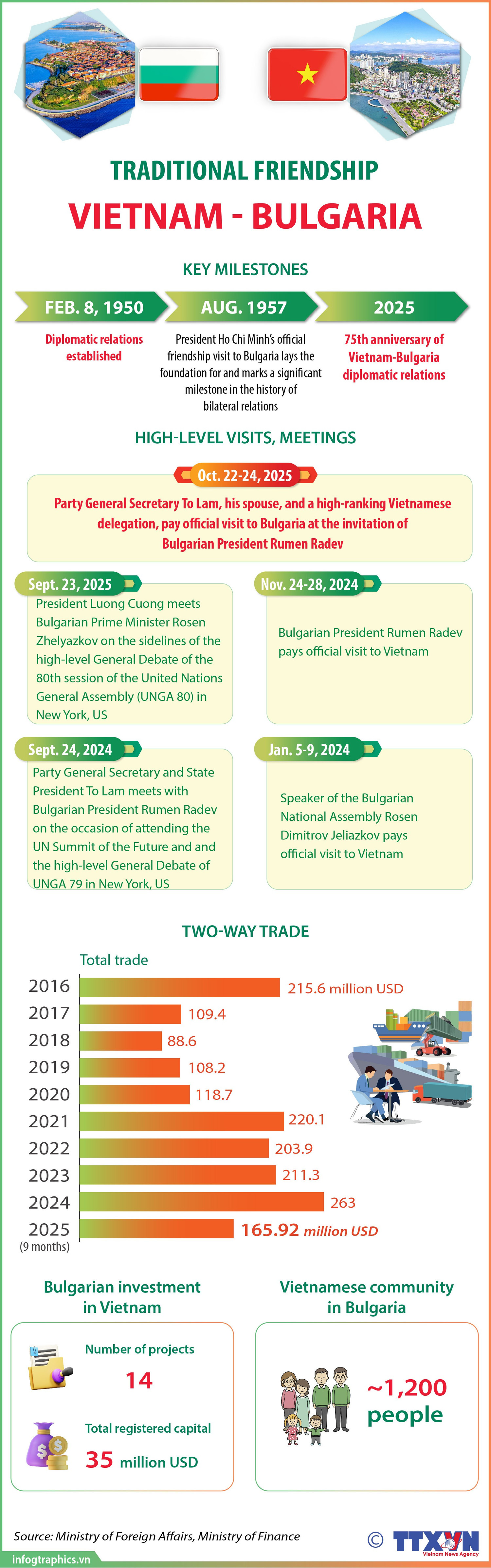 Vietnam-Bulgaria traditional friendship | Vietnam+ (VietnamPlus)