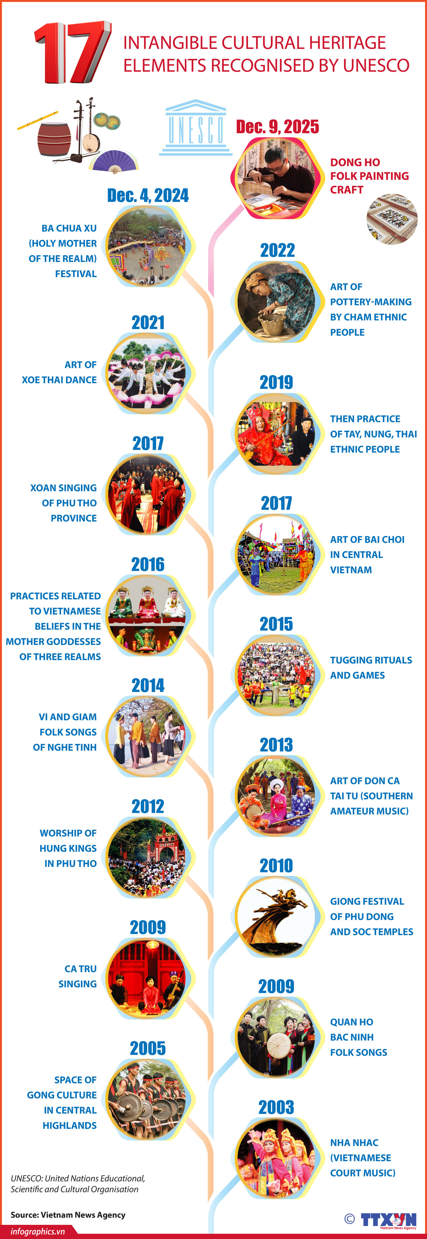 17 intangible cultural heritage elements recognised by UNESCO ...