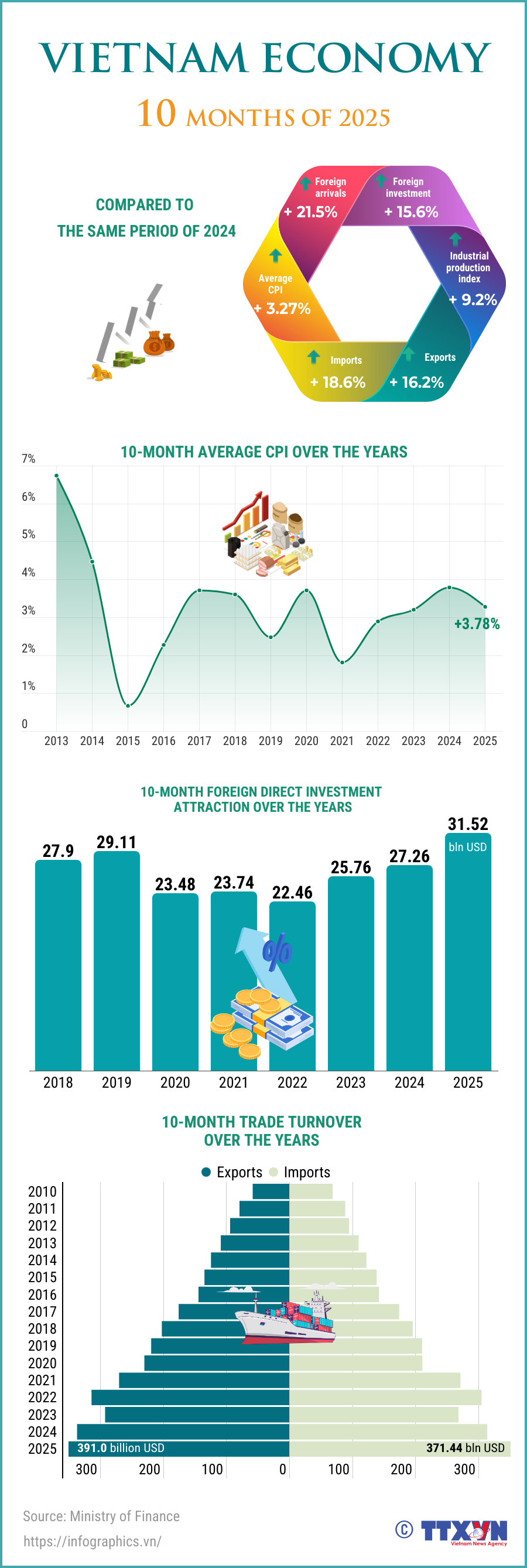 Vietnam’s economy continues to thrive in first 10 months of 2025 ...