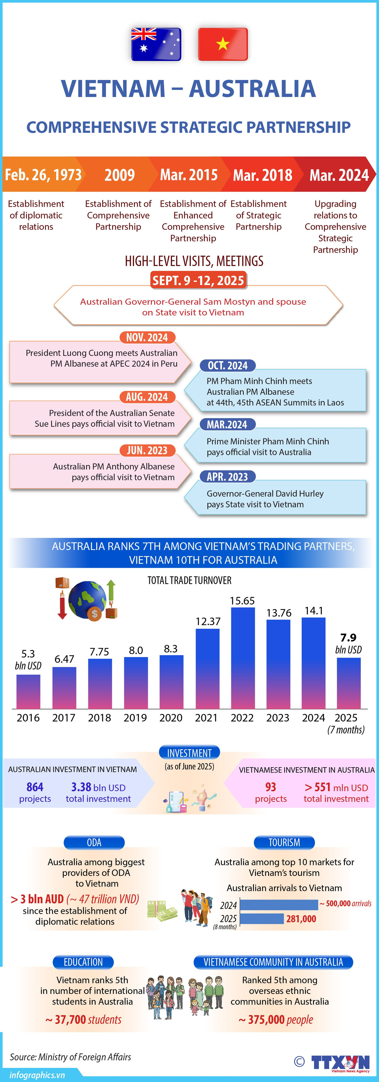 Australia’s Governor-General Sam Mostyn Pays State Visit to Vietnam | Vietnam+ (VietnamPlus)