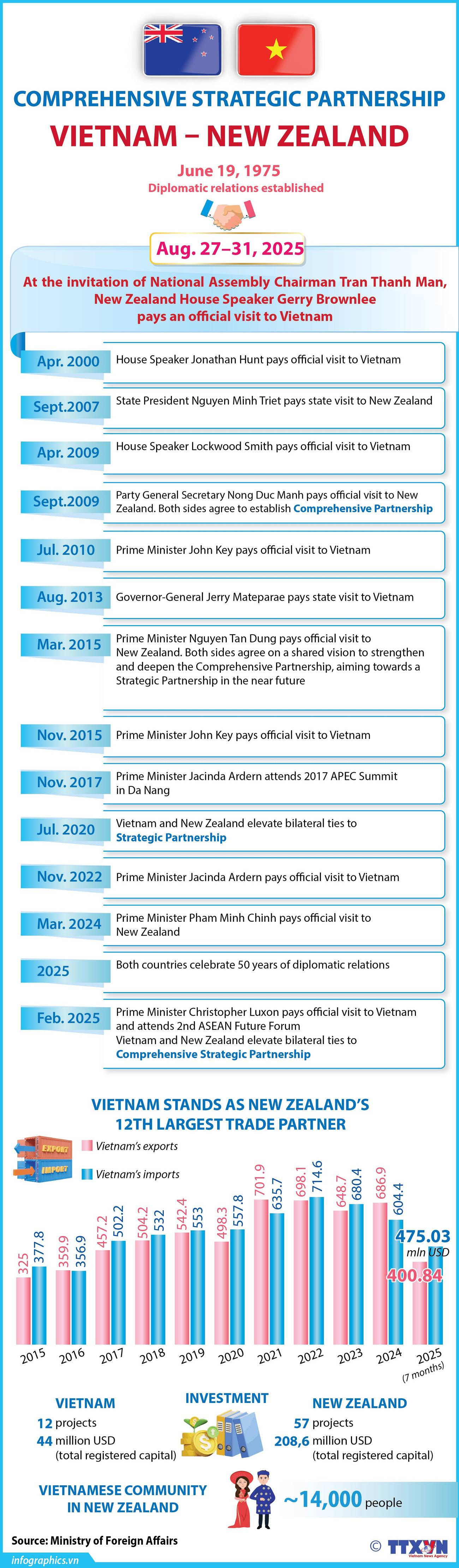 Vietnam – New Zealand Comprehensive Strategic Partnership | Vietnam+ (VietnamPlus)