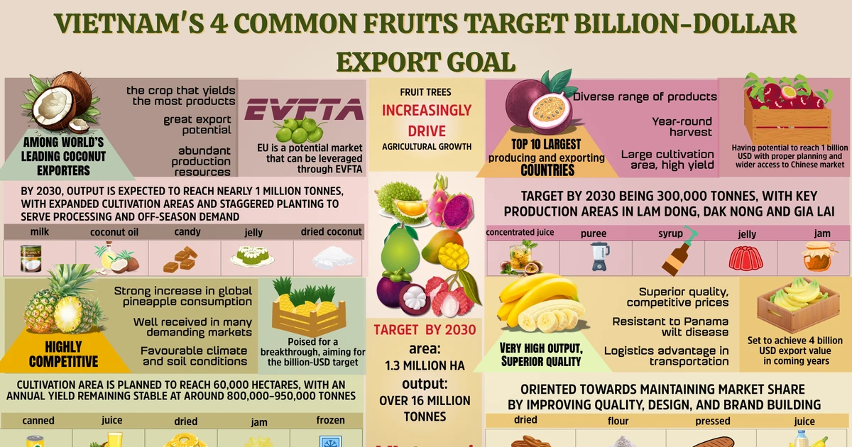 Four common fruits expected to be next billion-dollar exports ...