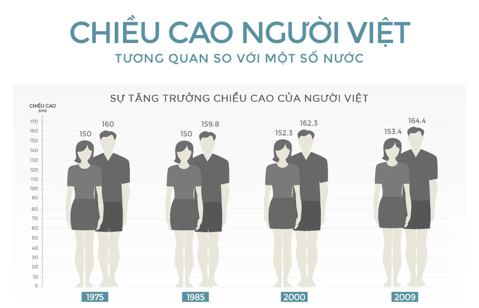 Vietnamese’s average height increases insignificantly after a decade ...
