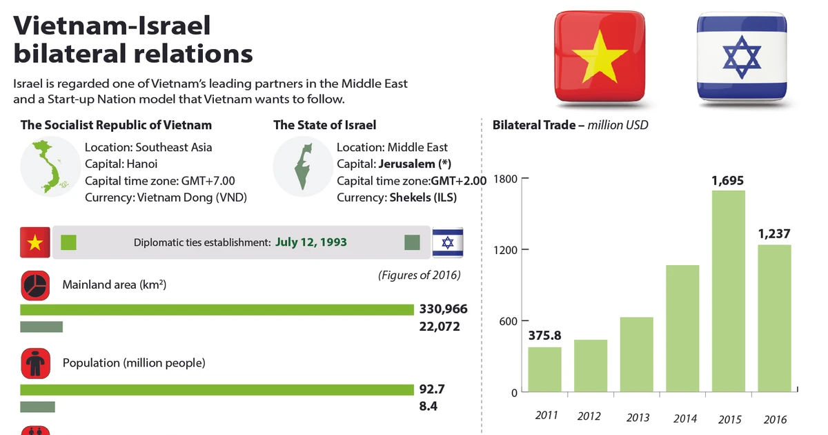 Vietnam-Israel bilateral relations | Vietnam+ (VietnamPlus)